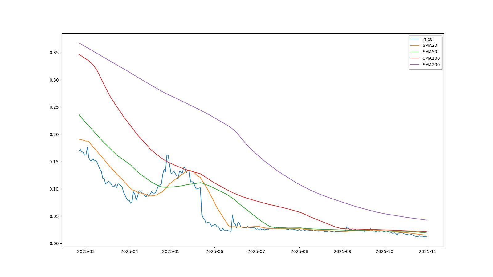 Aleph Zero Simple Moving Averages