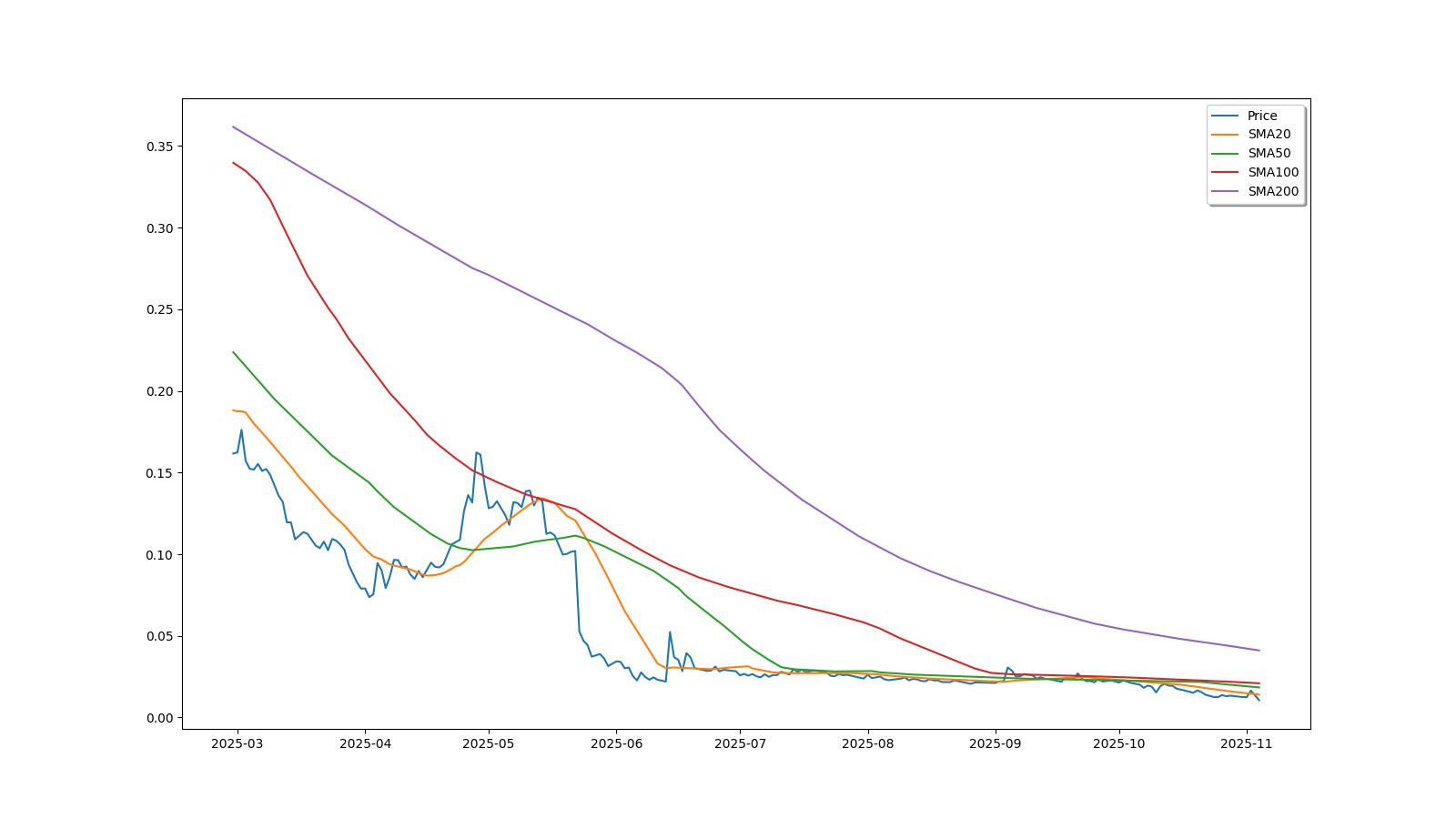 Aleph Zero Simple Moving Averages