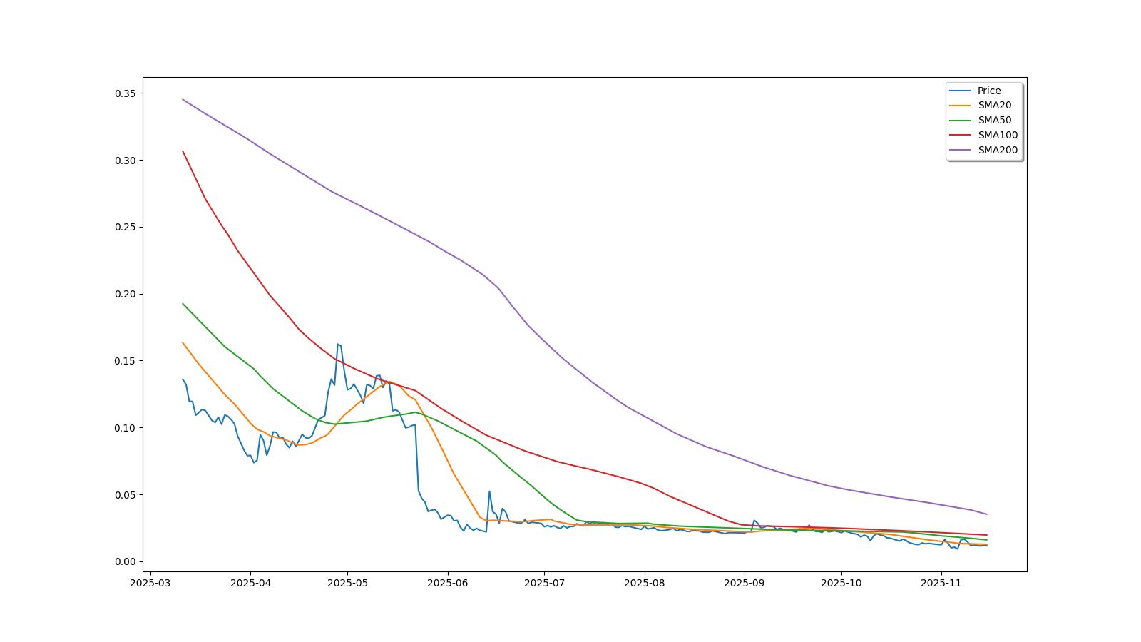 Aleph Zero Simple Moving Averages