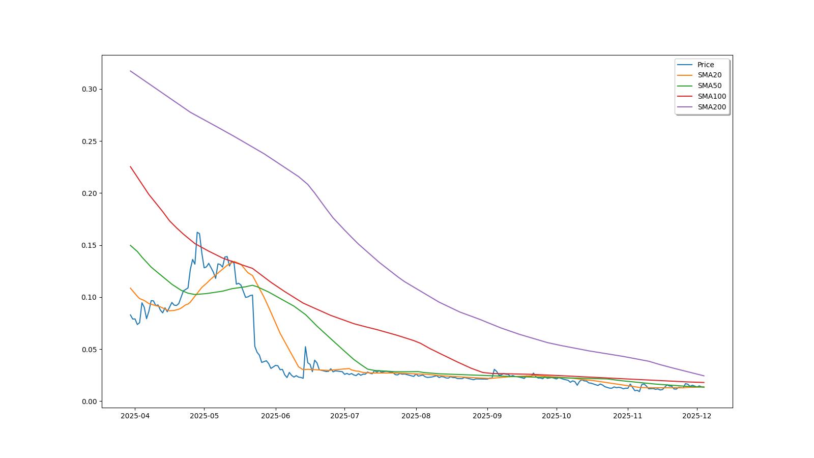 Aleph Zero Simple Moving Averages