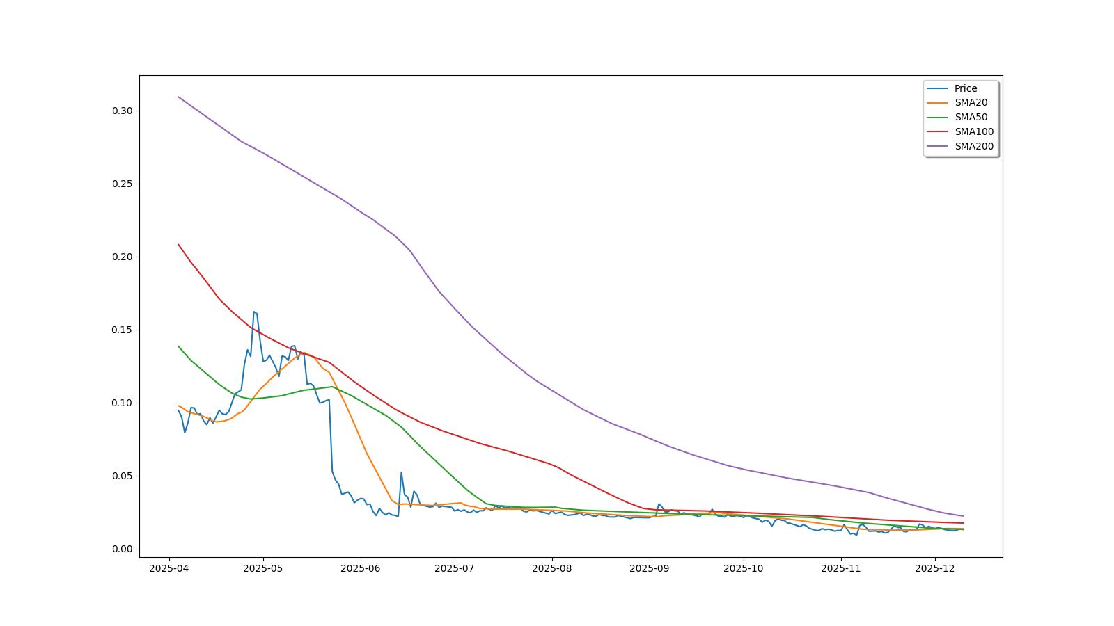 Aleph Zero Simple Moving Averages