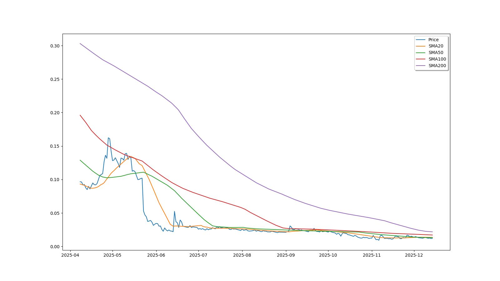 Aleph Zero Simple Moving Averages