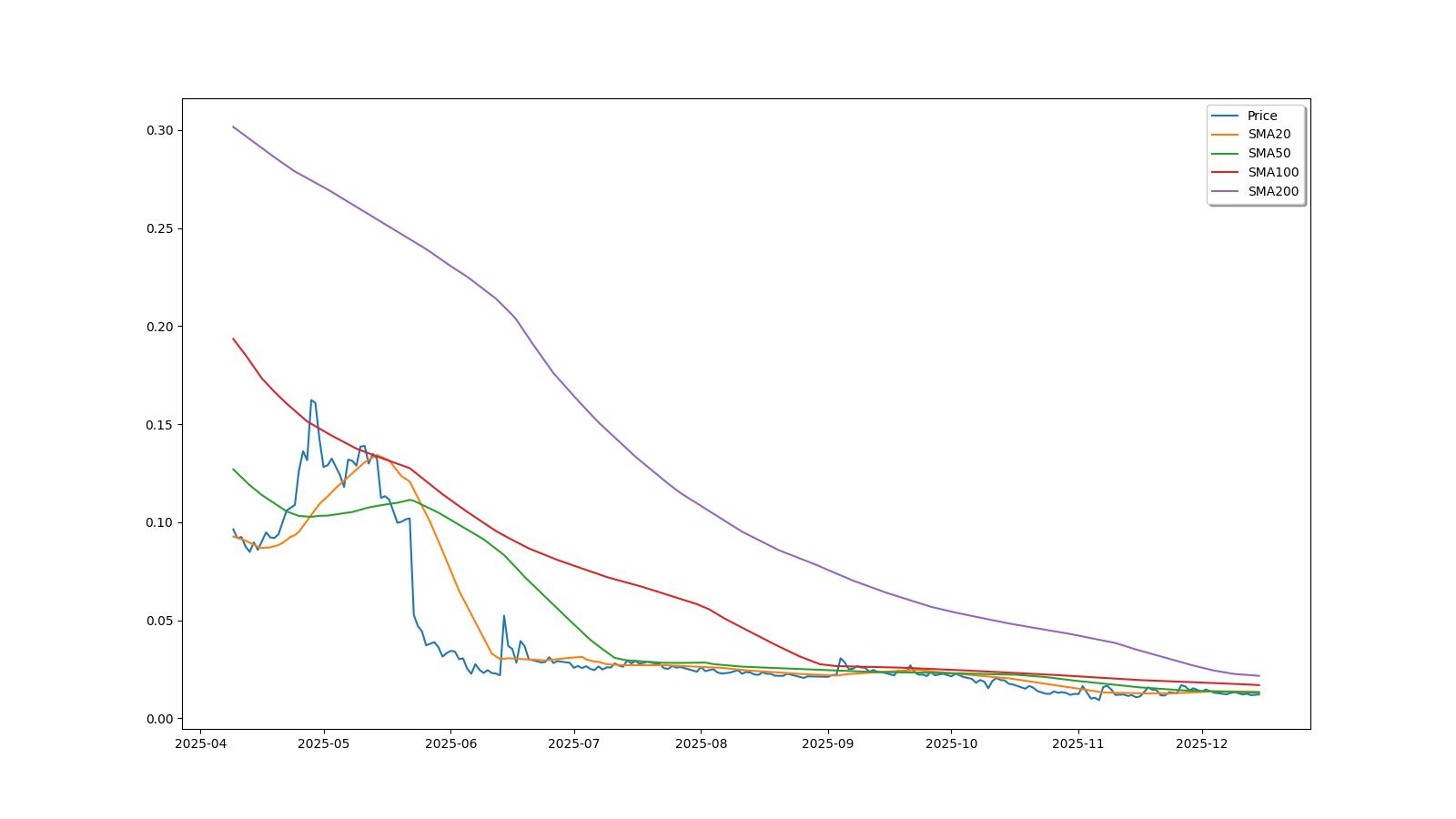 Aleph Zero Simple Moving Averages