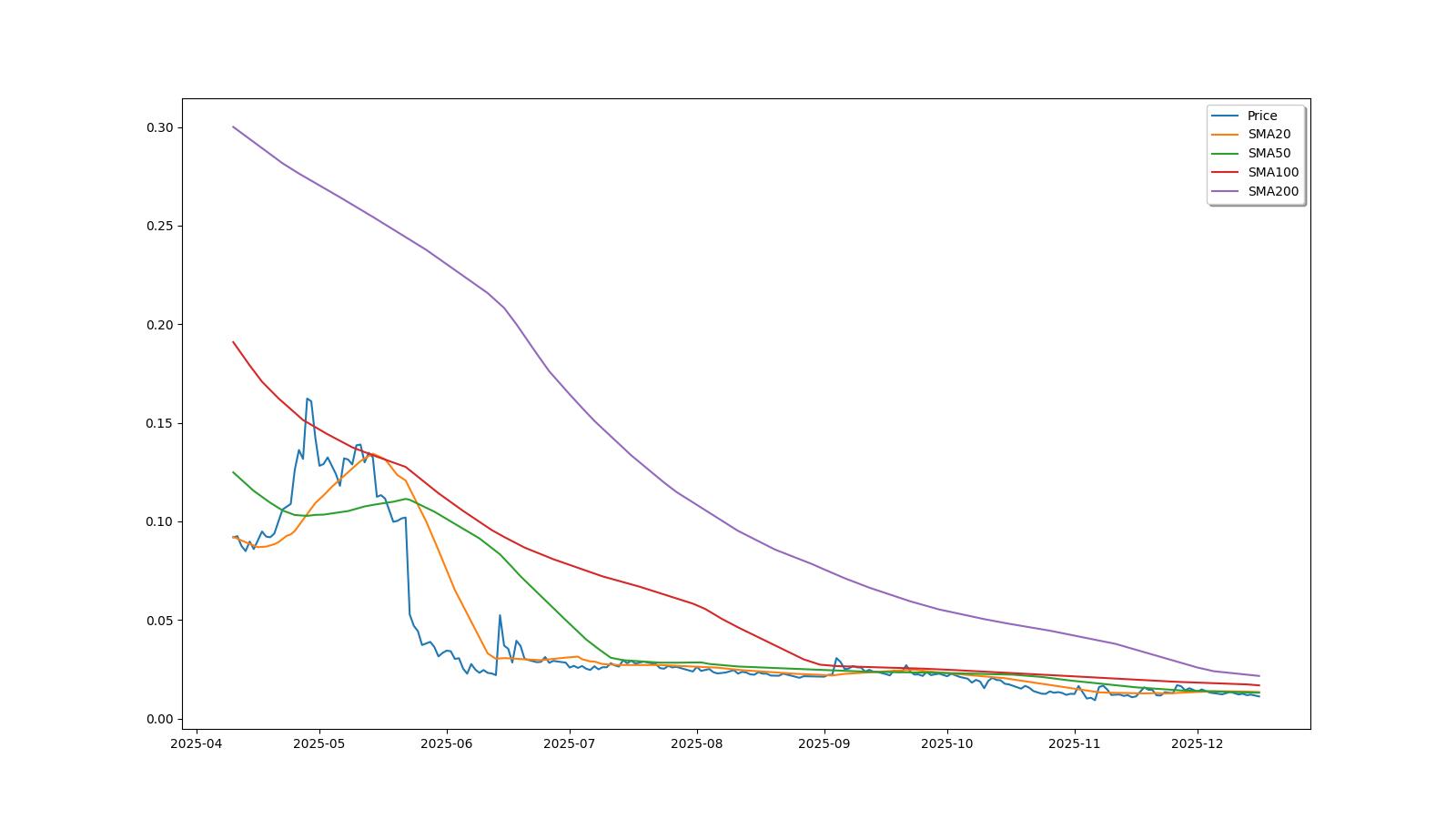 Aleph Zero Simple Moving Averages