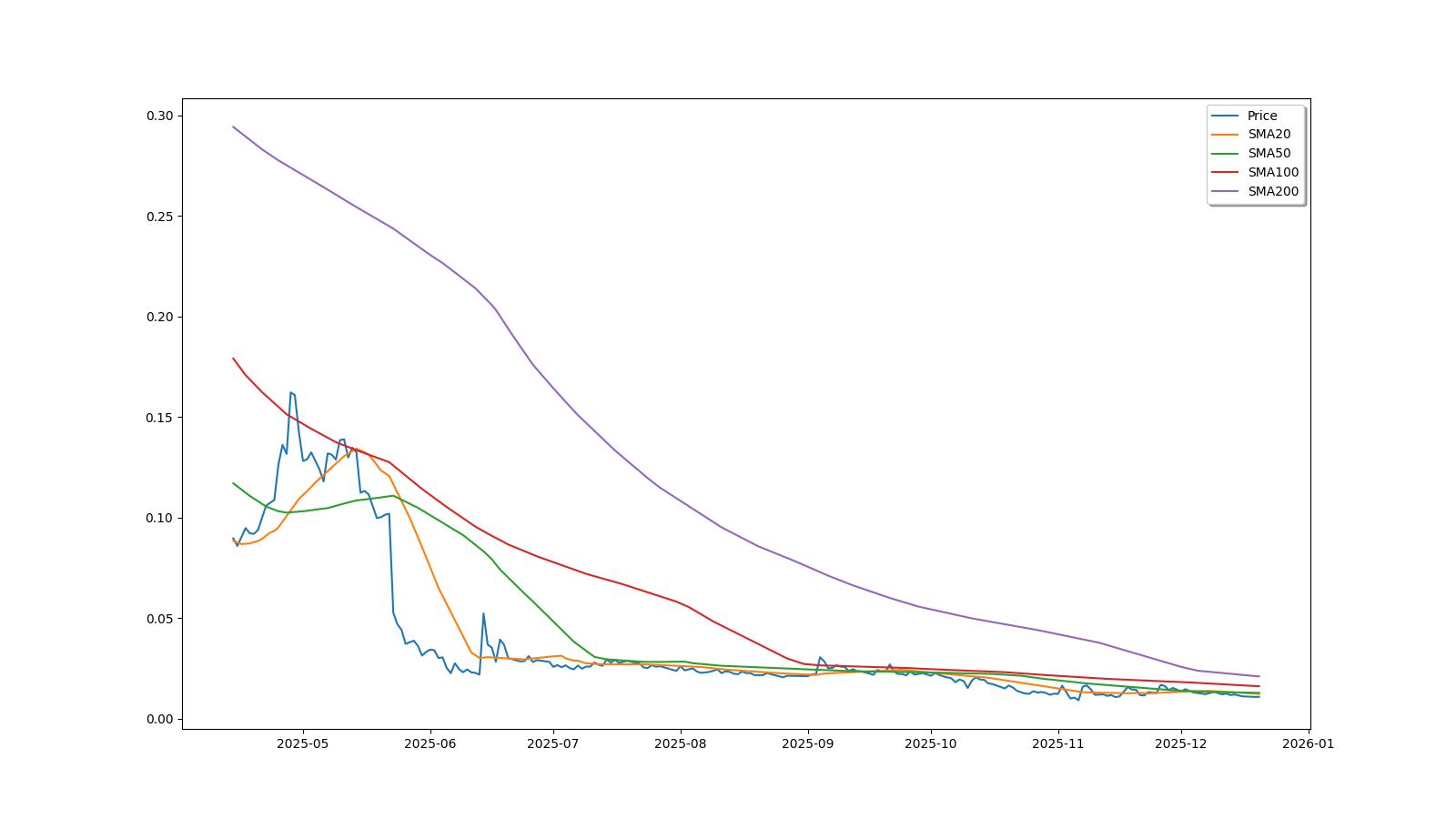 Aleph Zero Simple Moving Averages