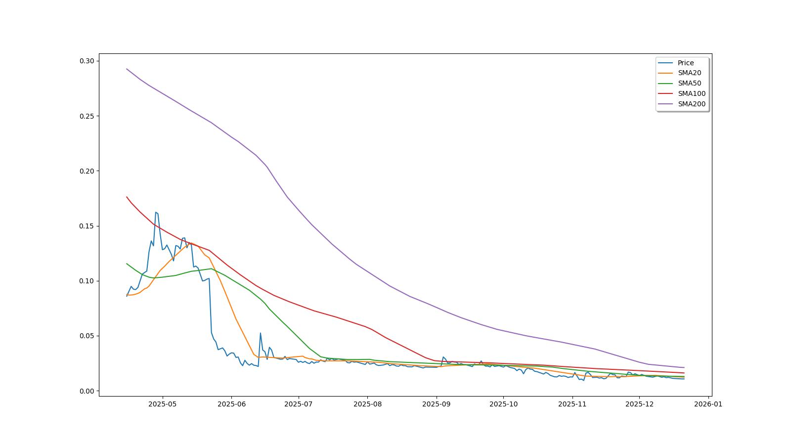 Aleph Zero Simple Moving Averages