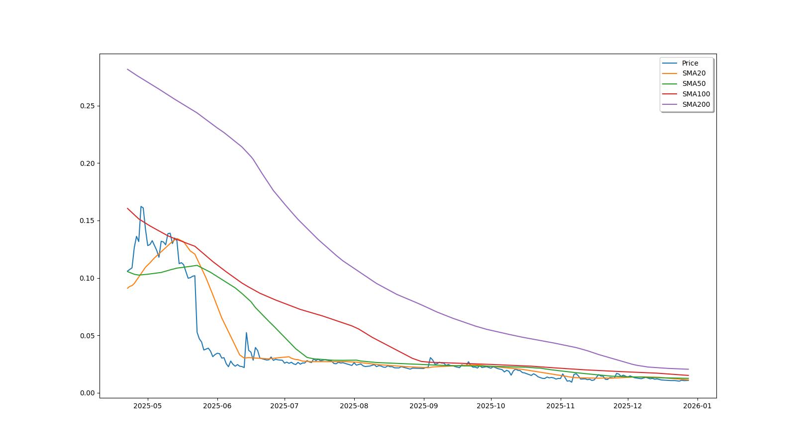 Aleph Zero Simple Moving Averages