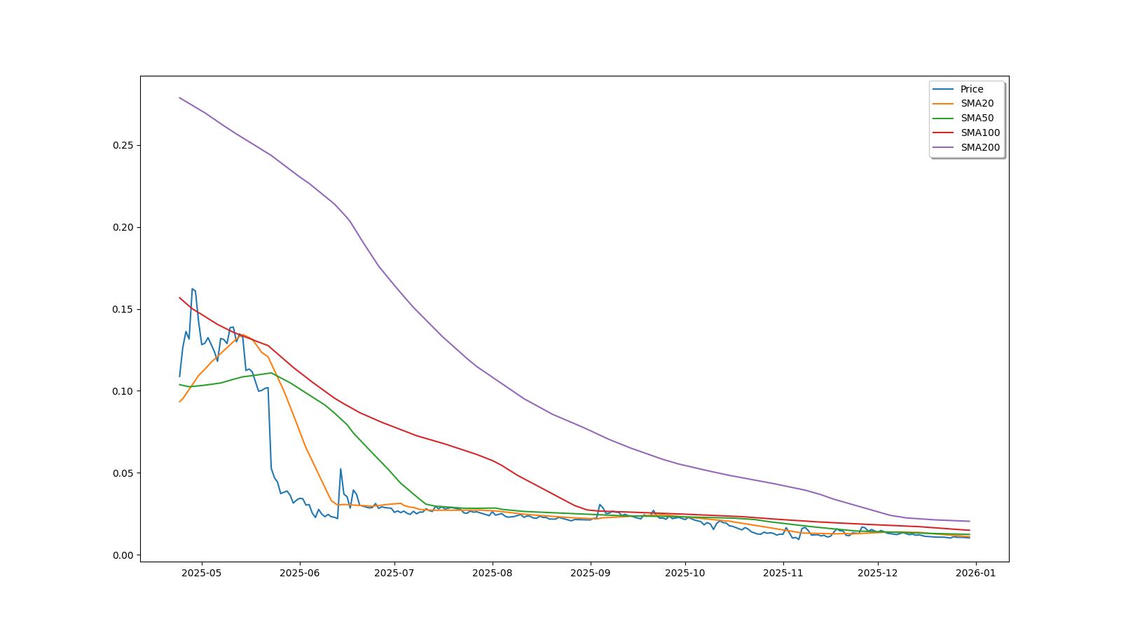 Aleph Zero Simple Moving Averages