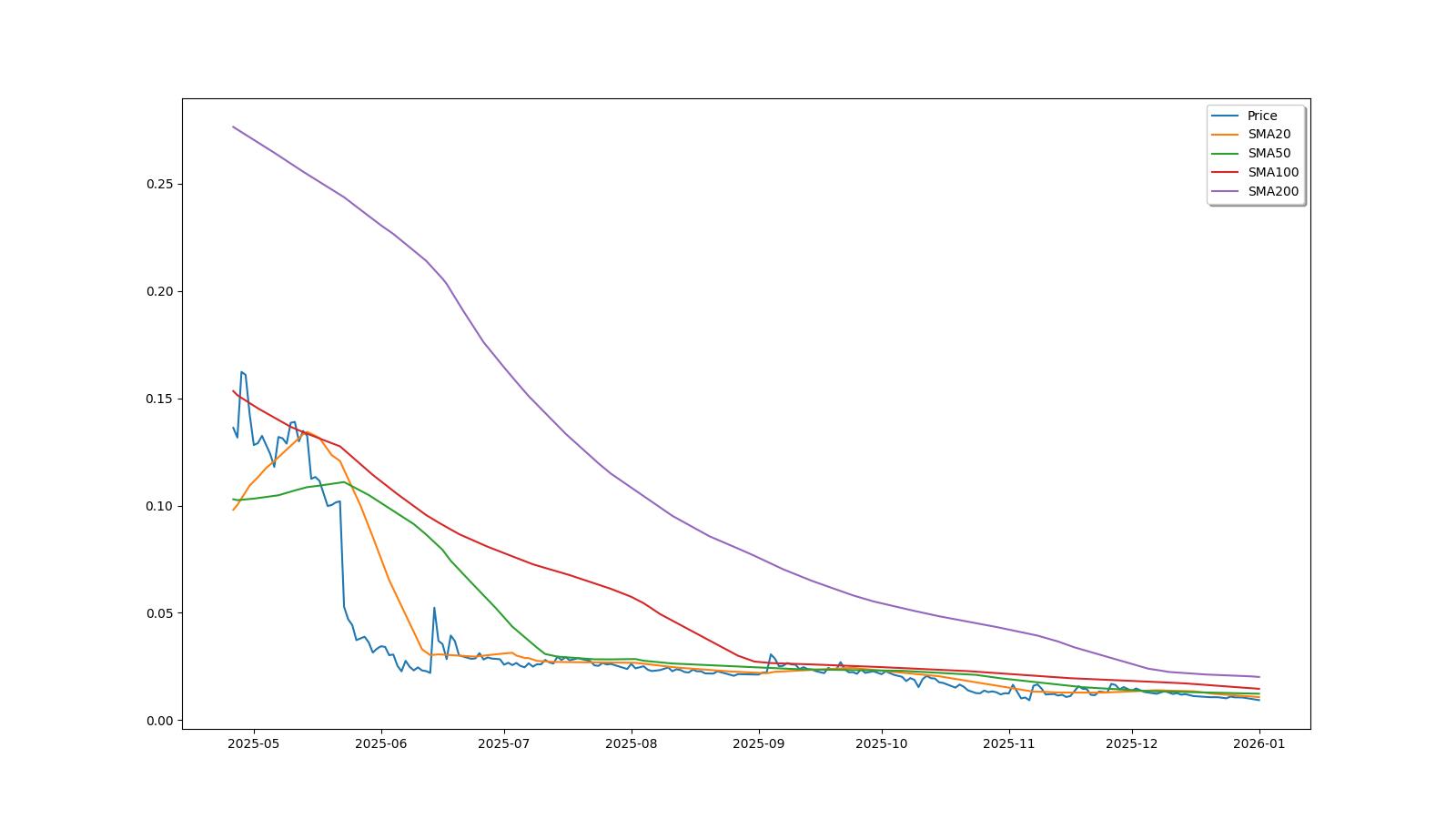Aleph Zero Simple Moving Averages