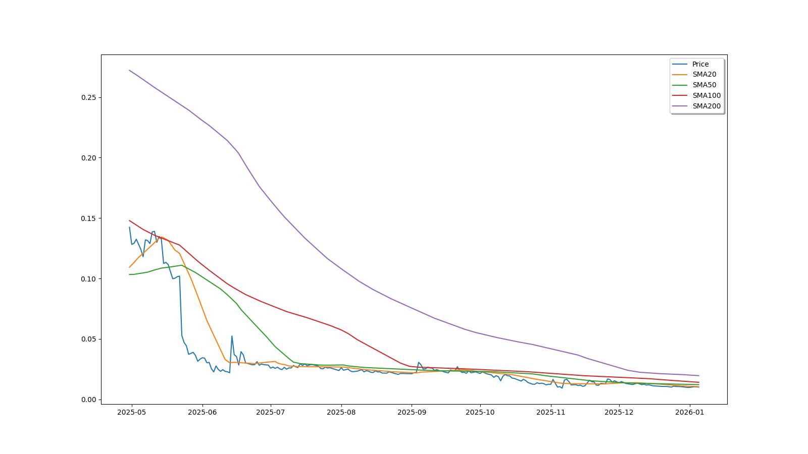 Aleph Zero Simple Moving Averages