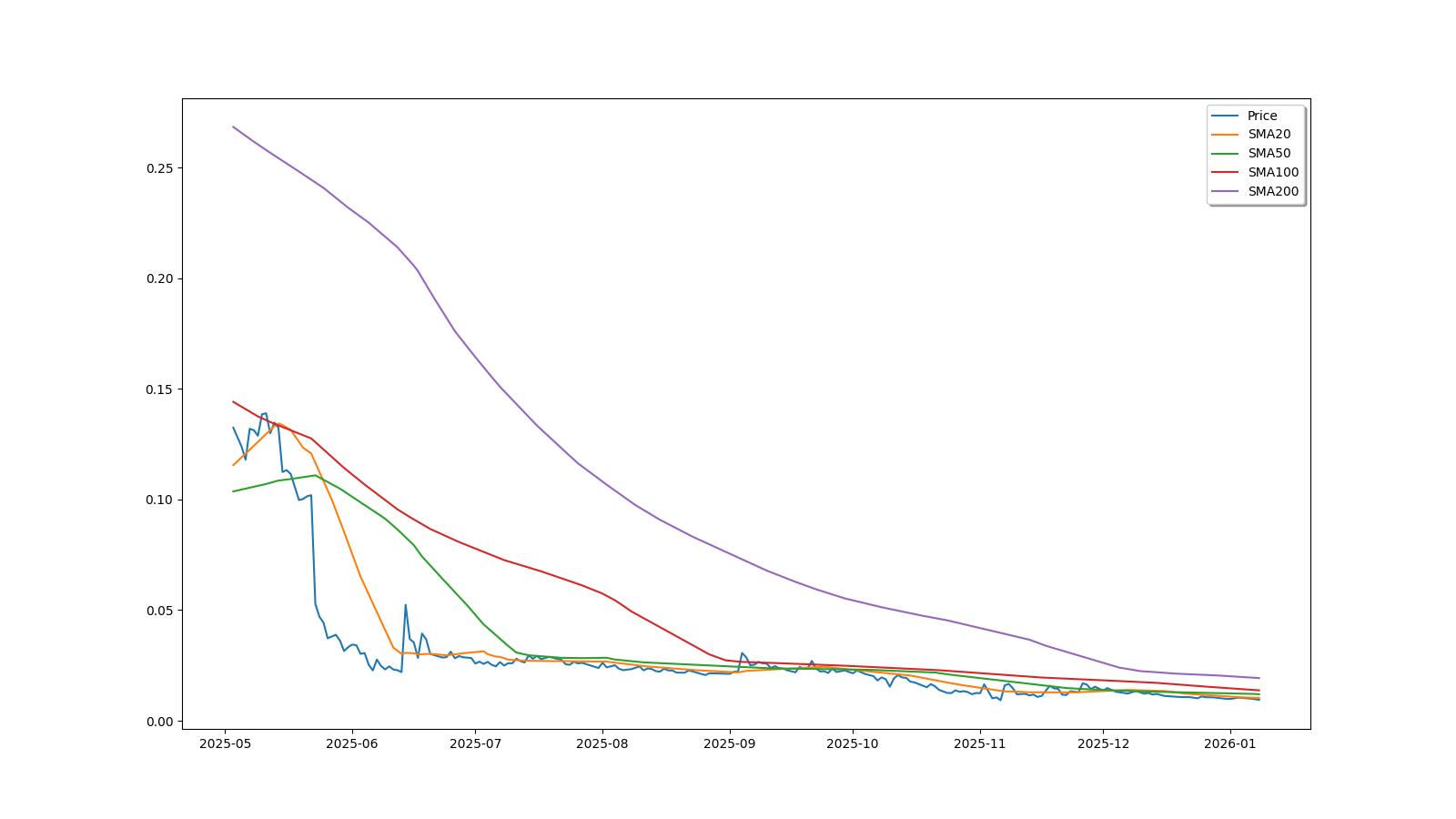 Aleph Zero Simple Moving Averages