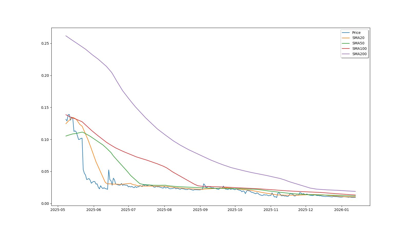 Aleph Zero Simple Moving Averages