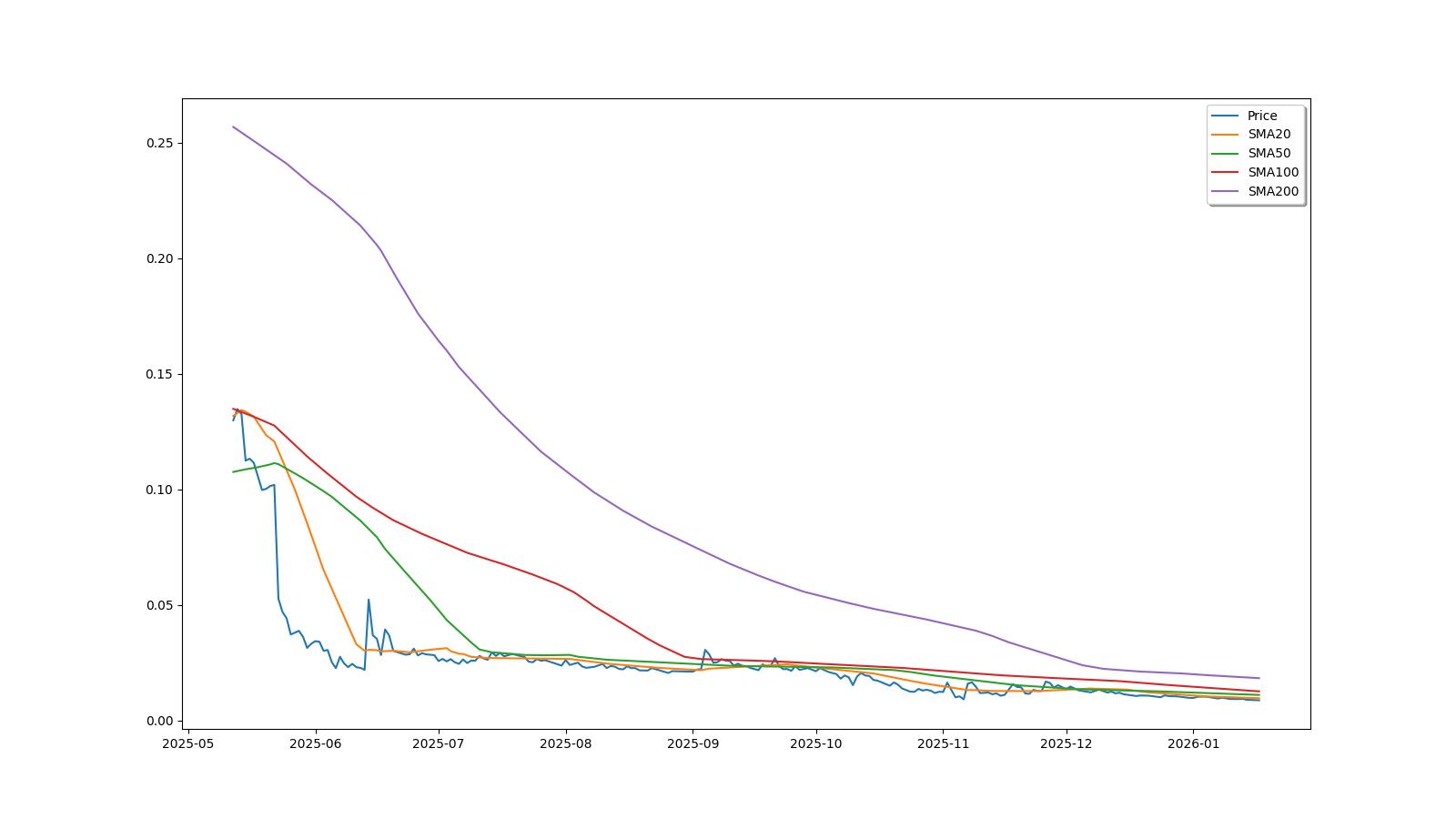 Aleph Zero Simple Moving Averages