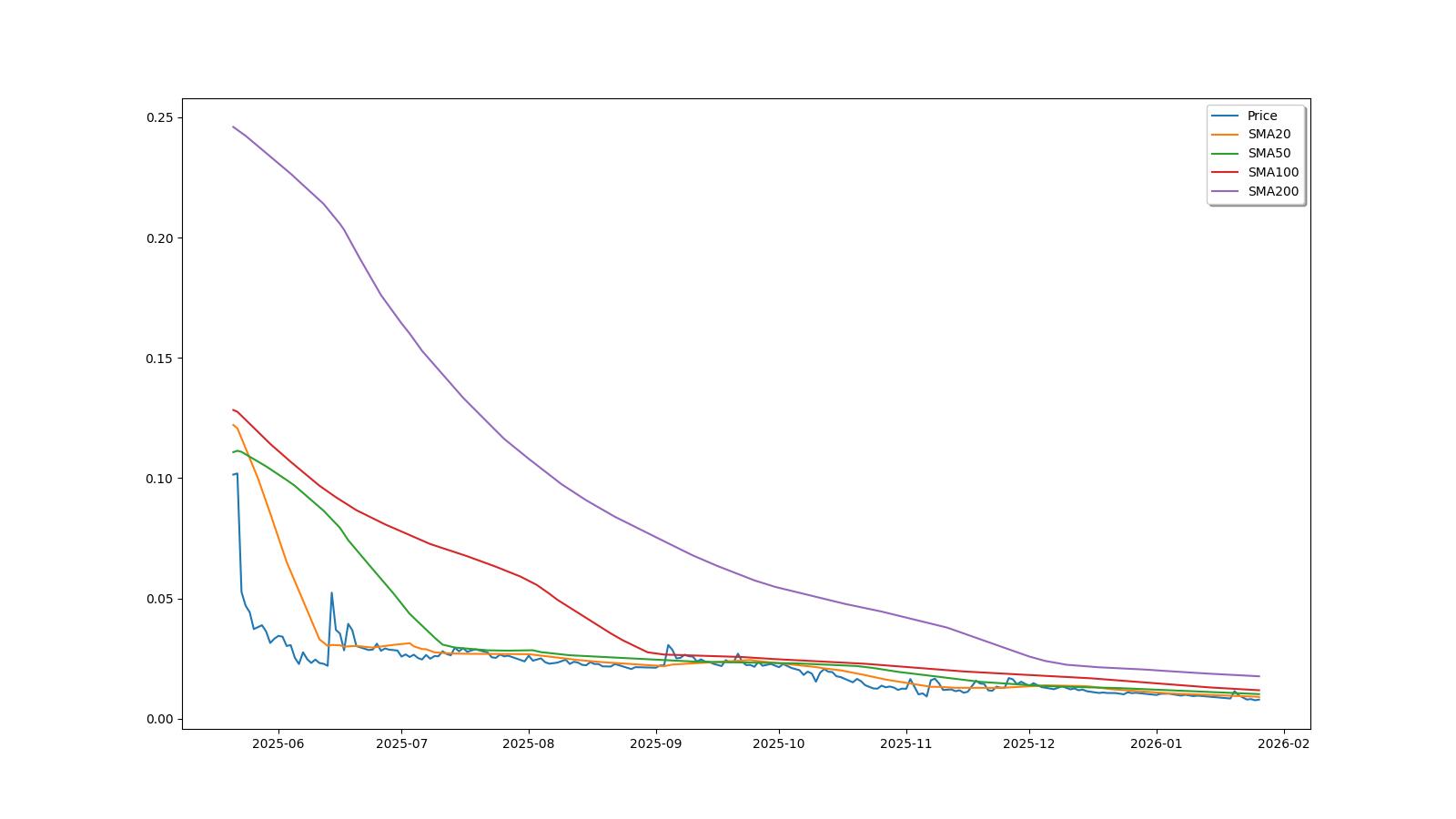 Aleph Zero Simple Moving Averages