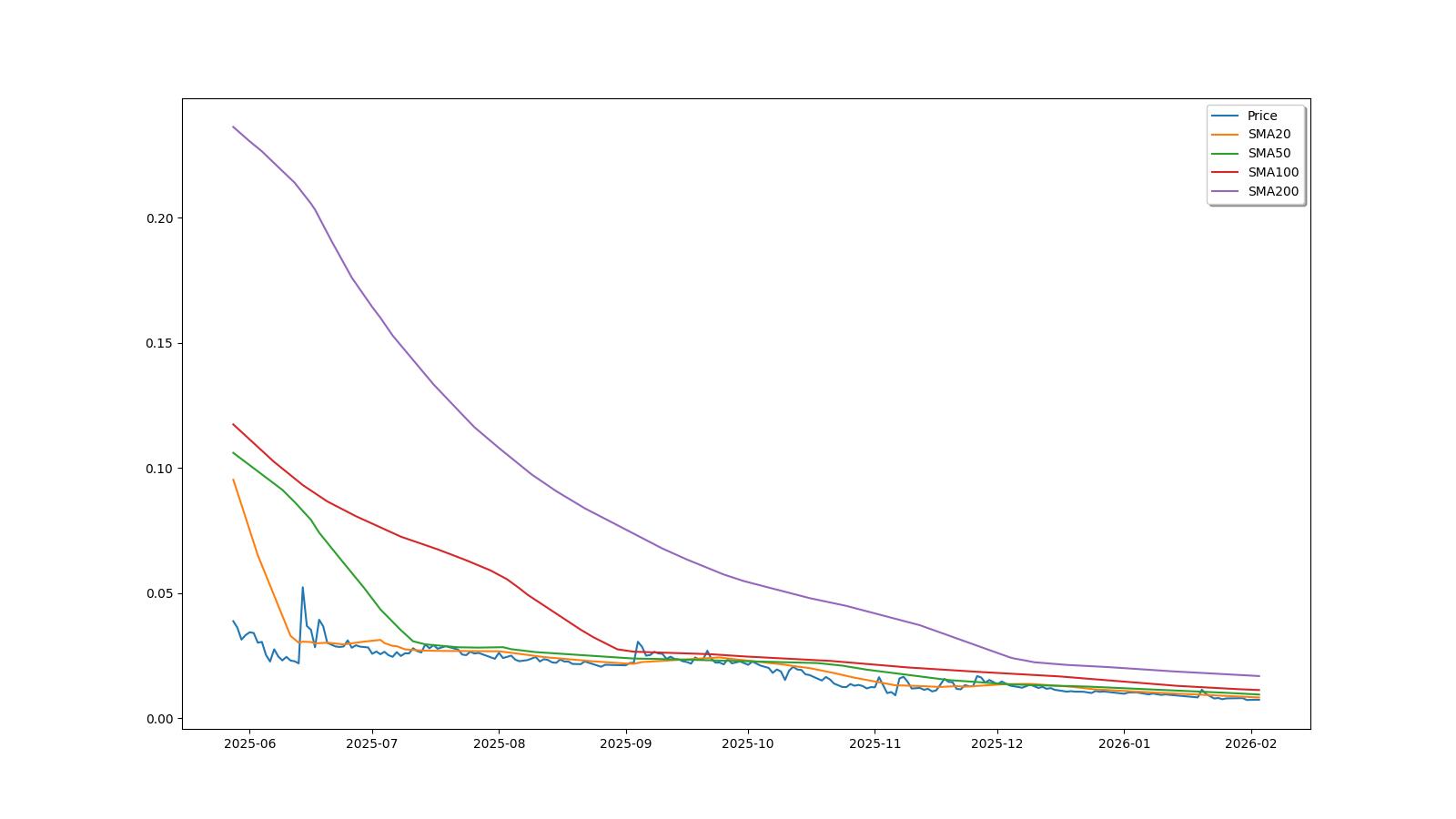 Aleph Zero Simple Moving Averages