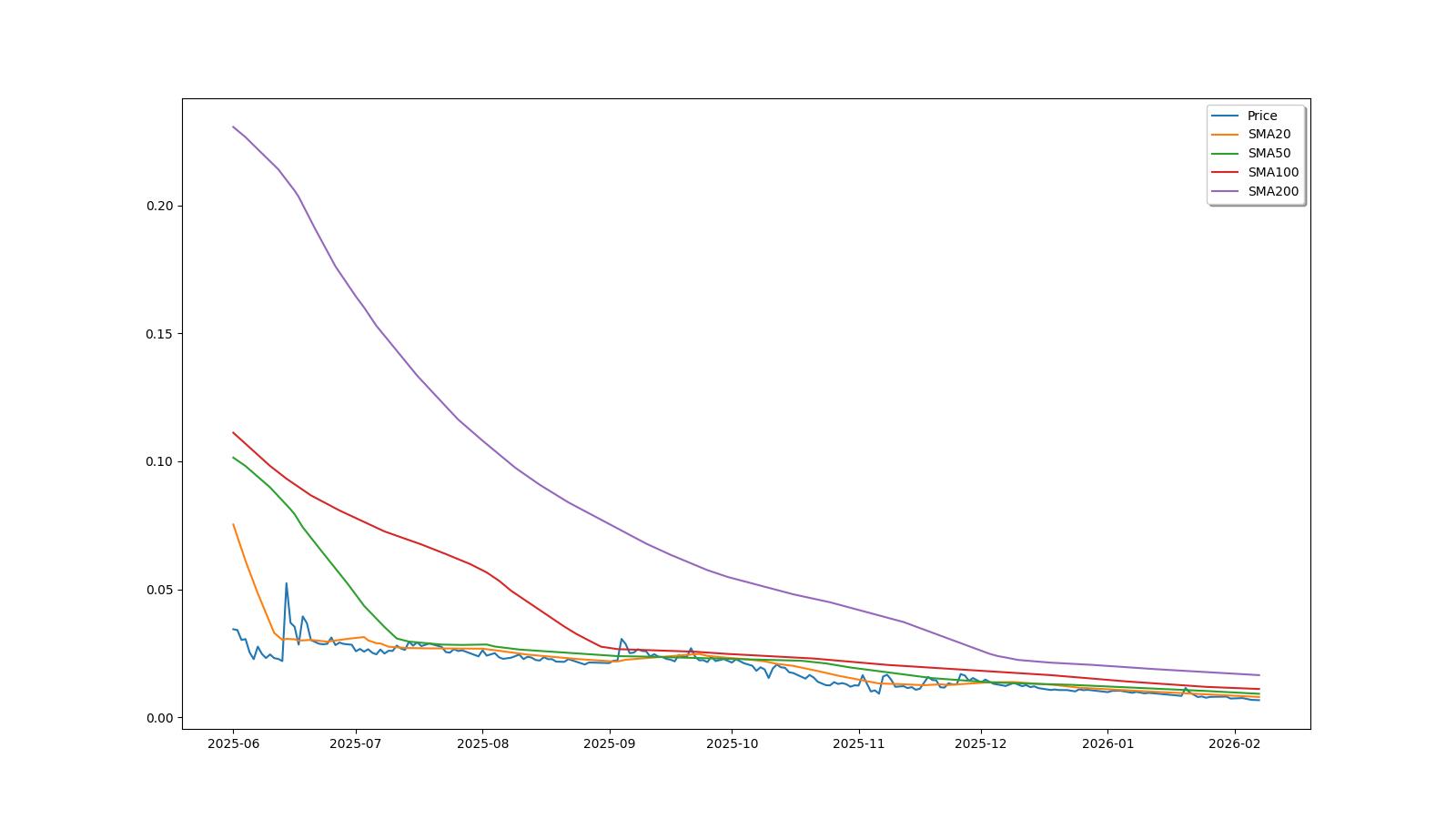 Aleph Zero Simple Moving Averages