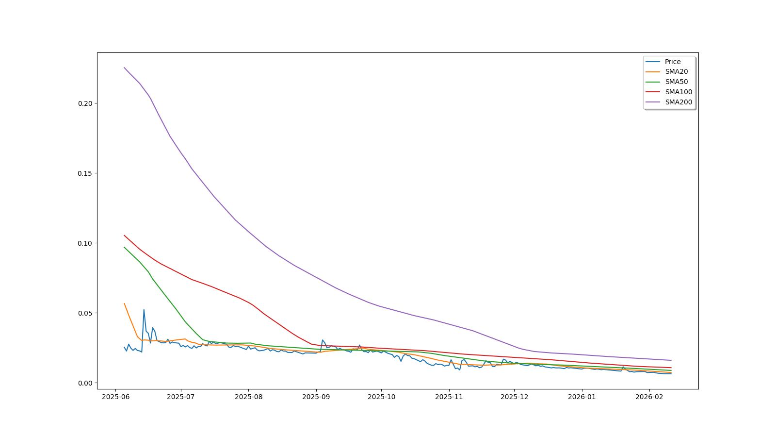Aleph Zero Simple Moving Averages
