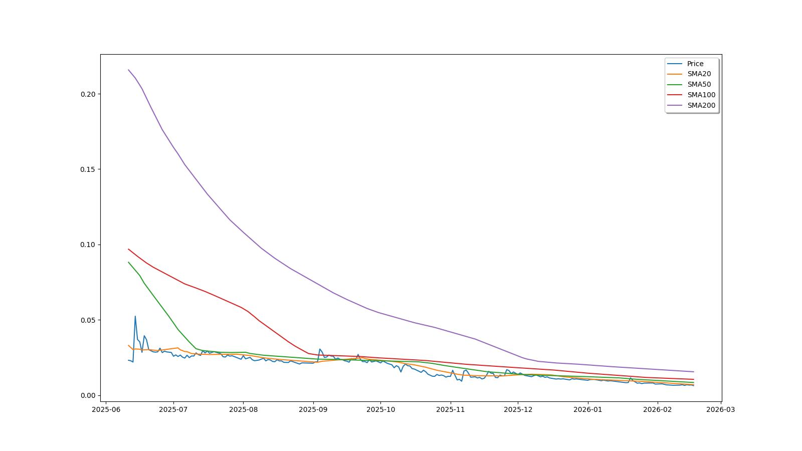 Aleph Zero Simple Moving Averages