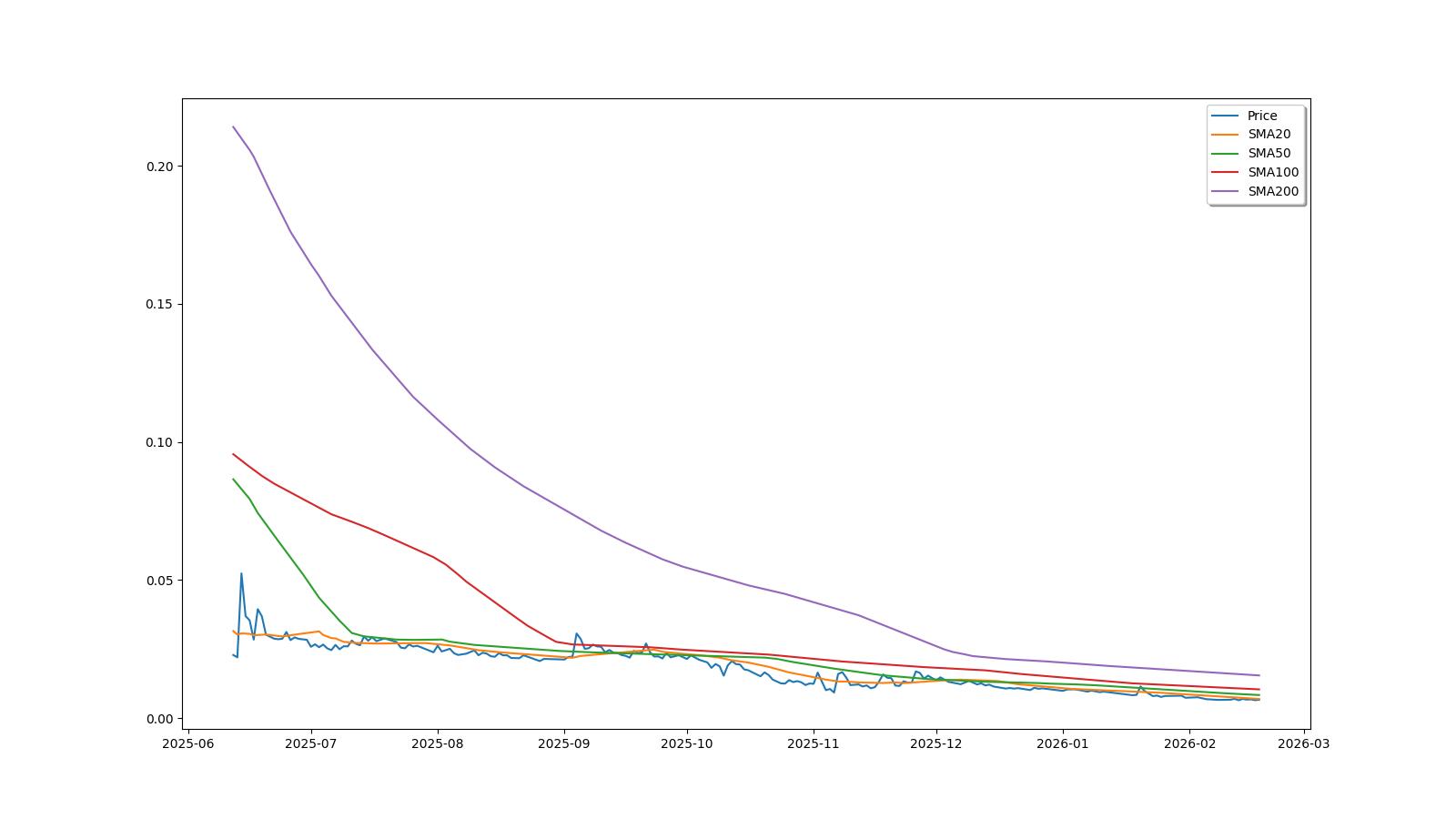 Aleph Zero Simple Moving Averages