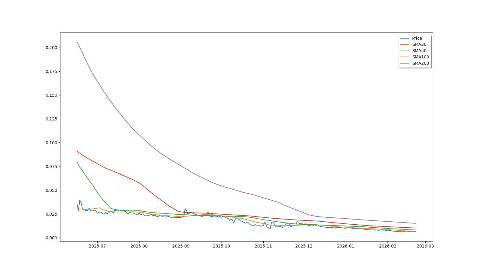 Aleph Zero Simple Moving Averages