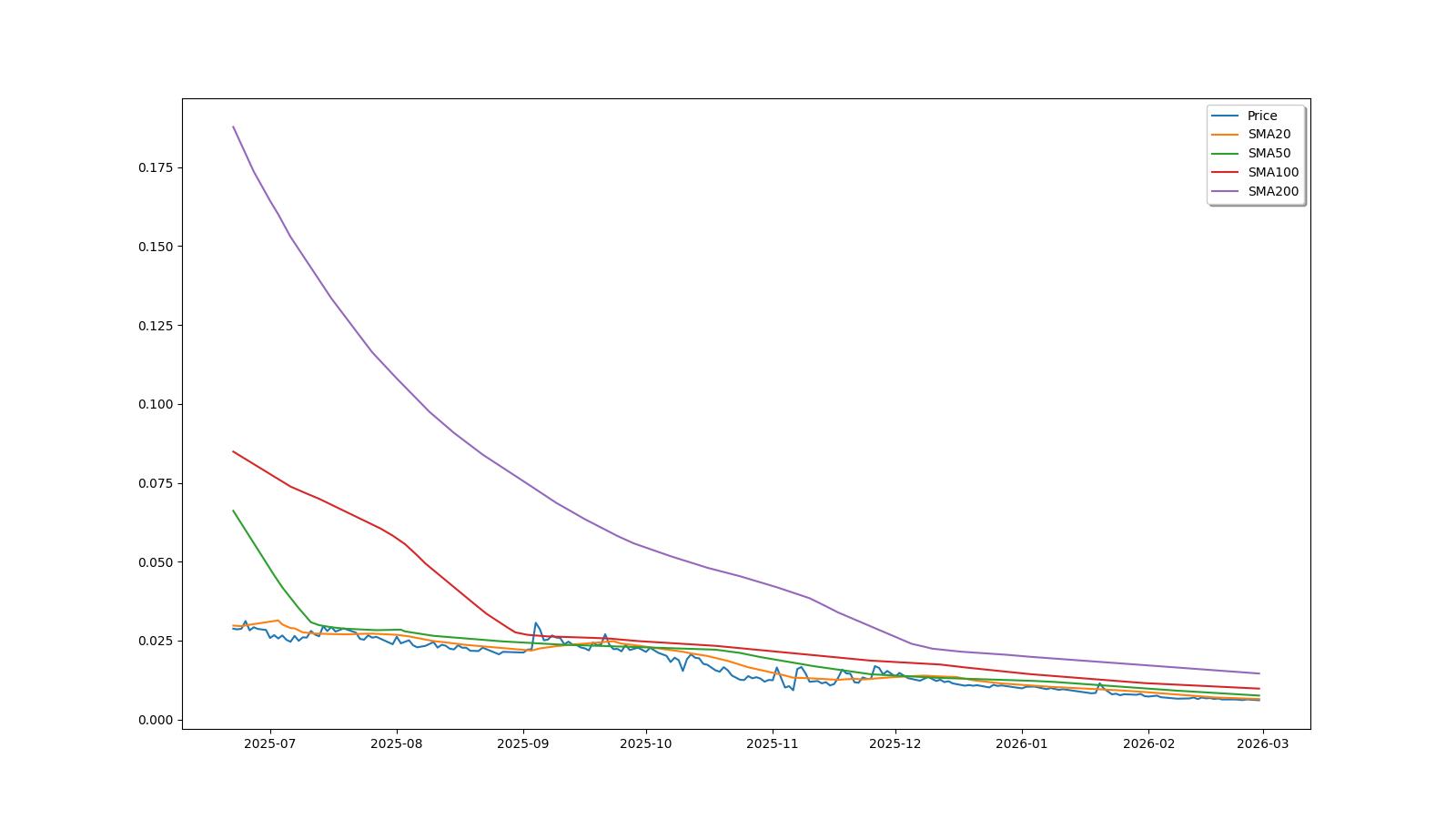Aleph Zero Simple Moving Averages