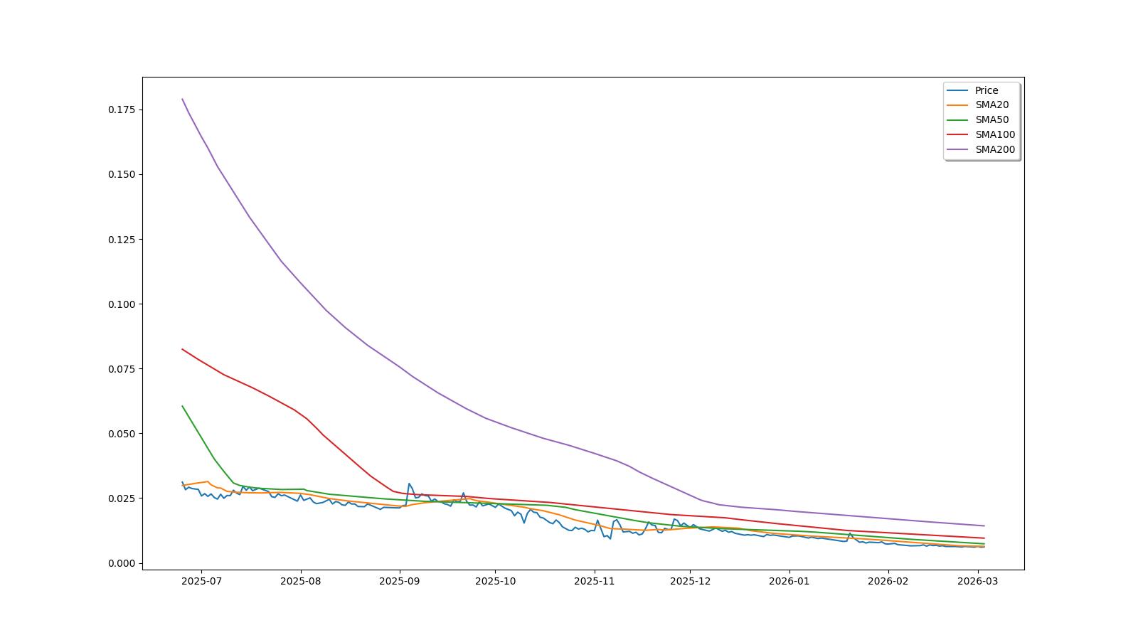 Aleph Zero Simple Moving Averages