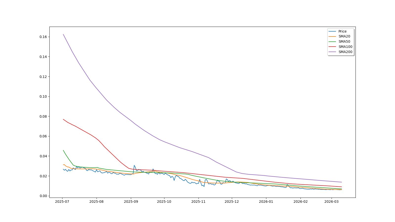 Aleph Zero Simple Moving Averages