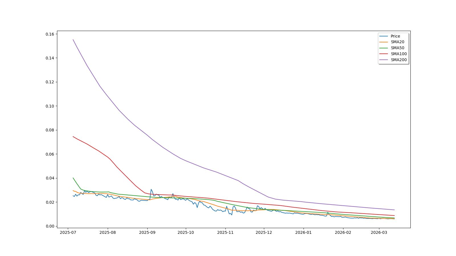 Aleph Zero Simple Moving Averages