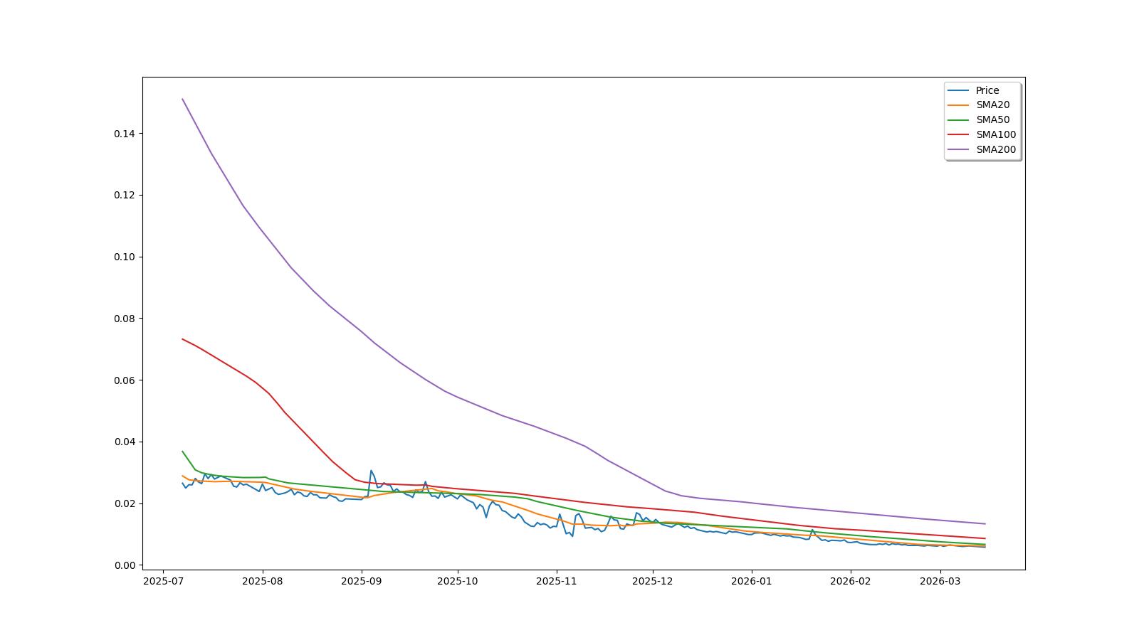 Aleph Zero Simple Moving Averages