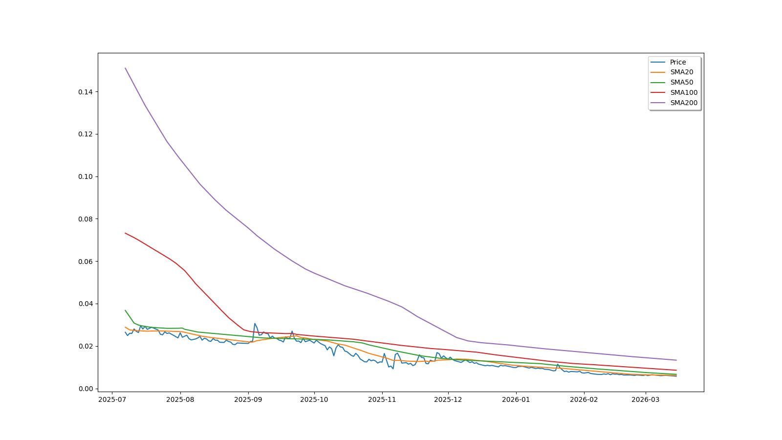 Aleph Zero Simple Moving Averages