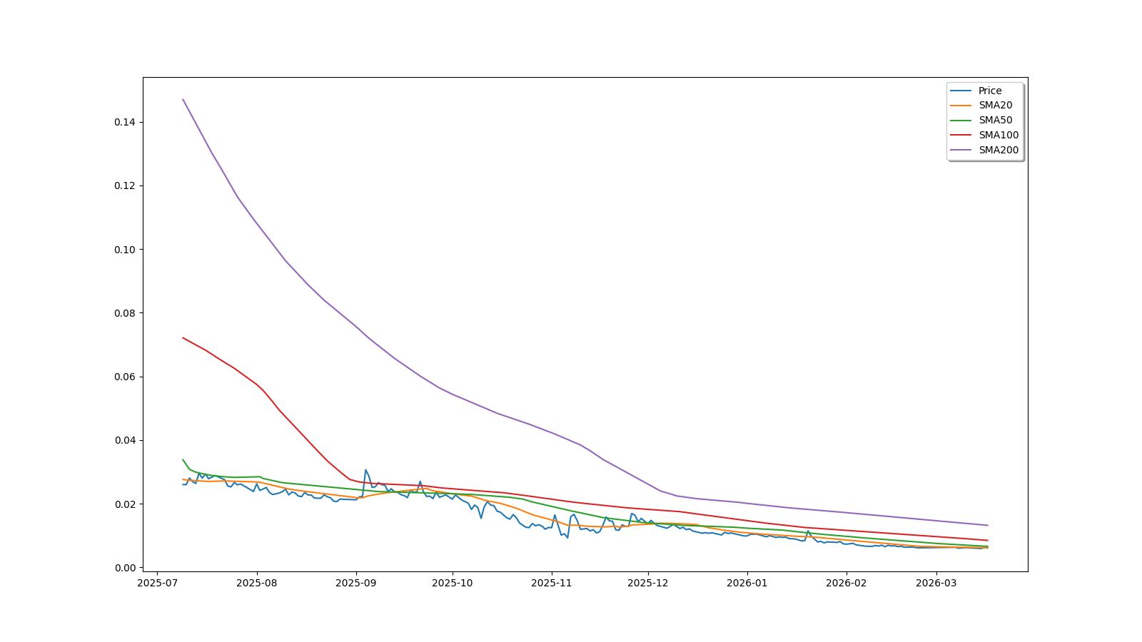Aleph Zero Simple Moving Averages