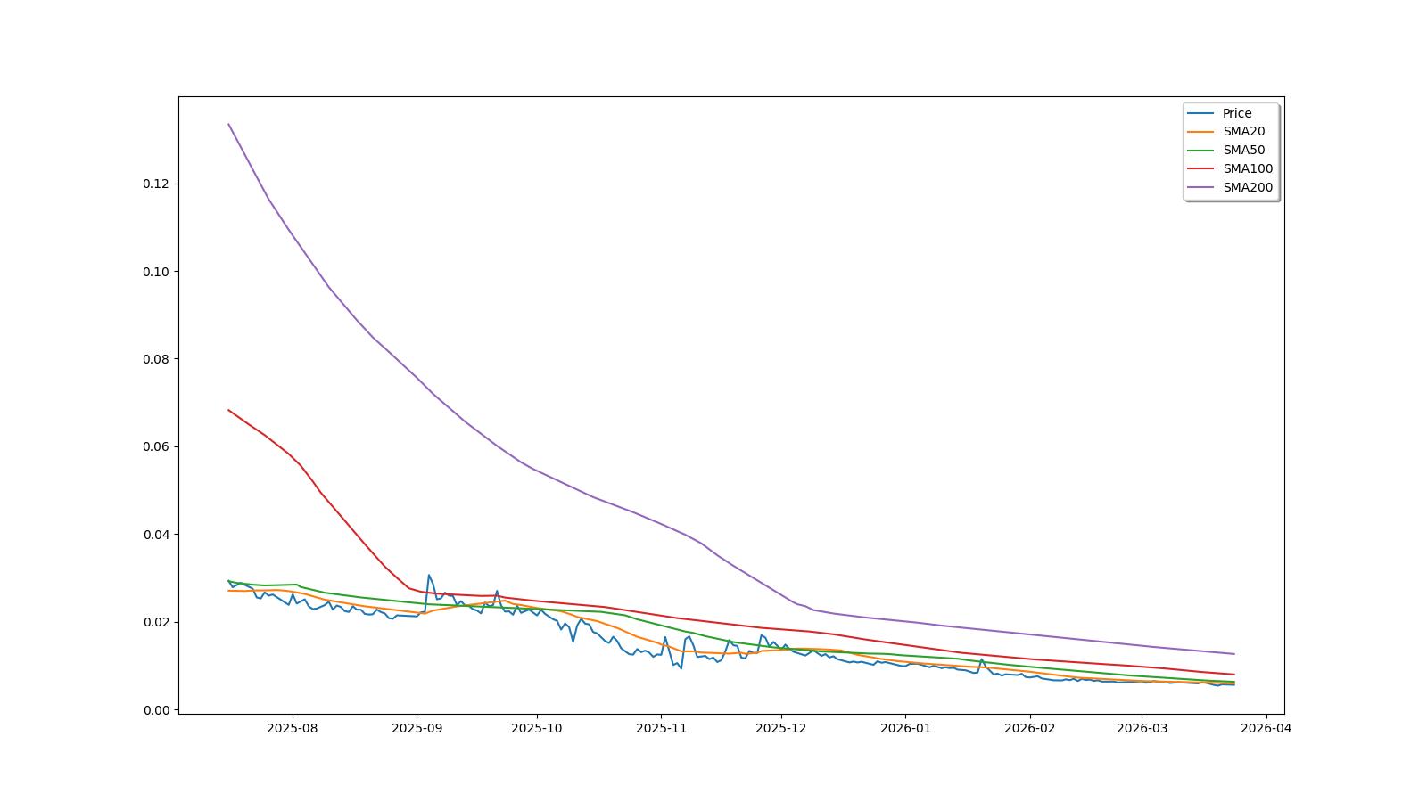 Aleph Zero Simple Moving Averages