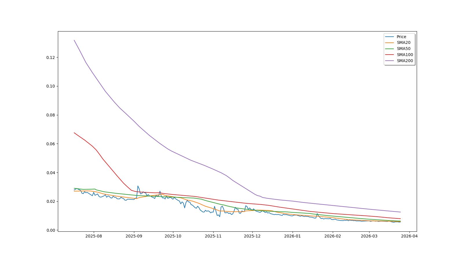 Aleph Zero Simple Moving Averages