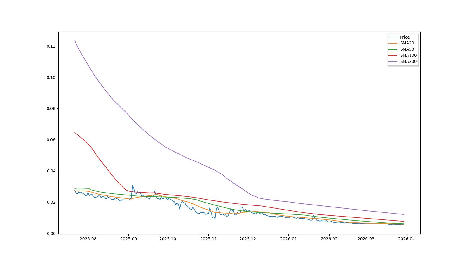 Aleph Zero Simple Moving Averages