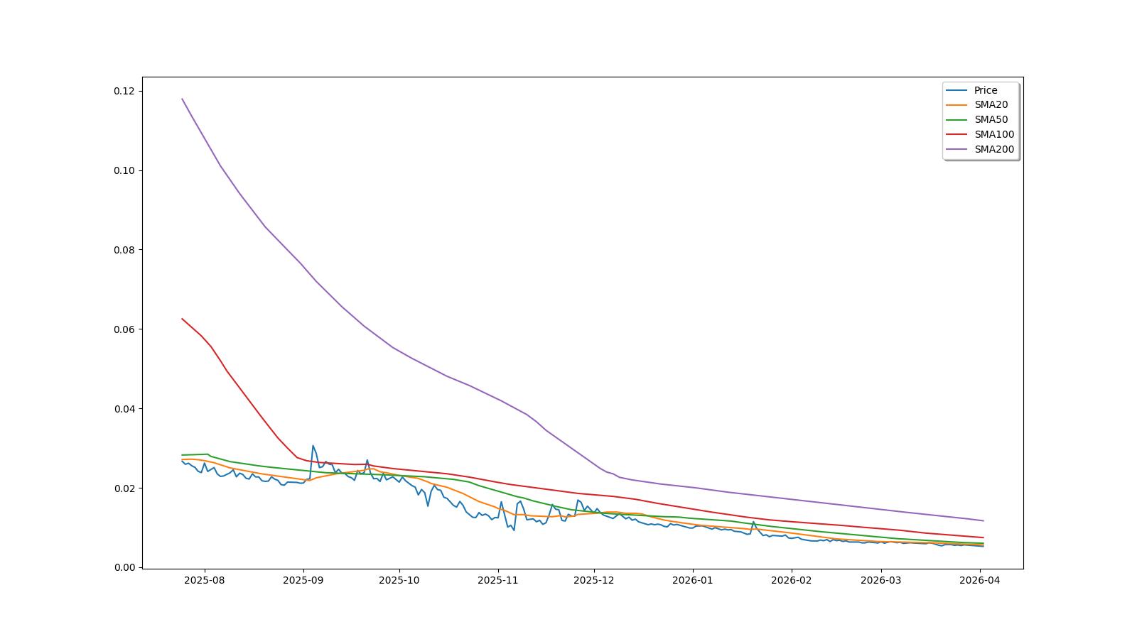 Aleph Zero Simple Moving Averages