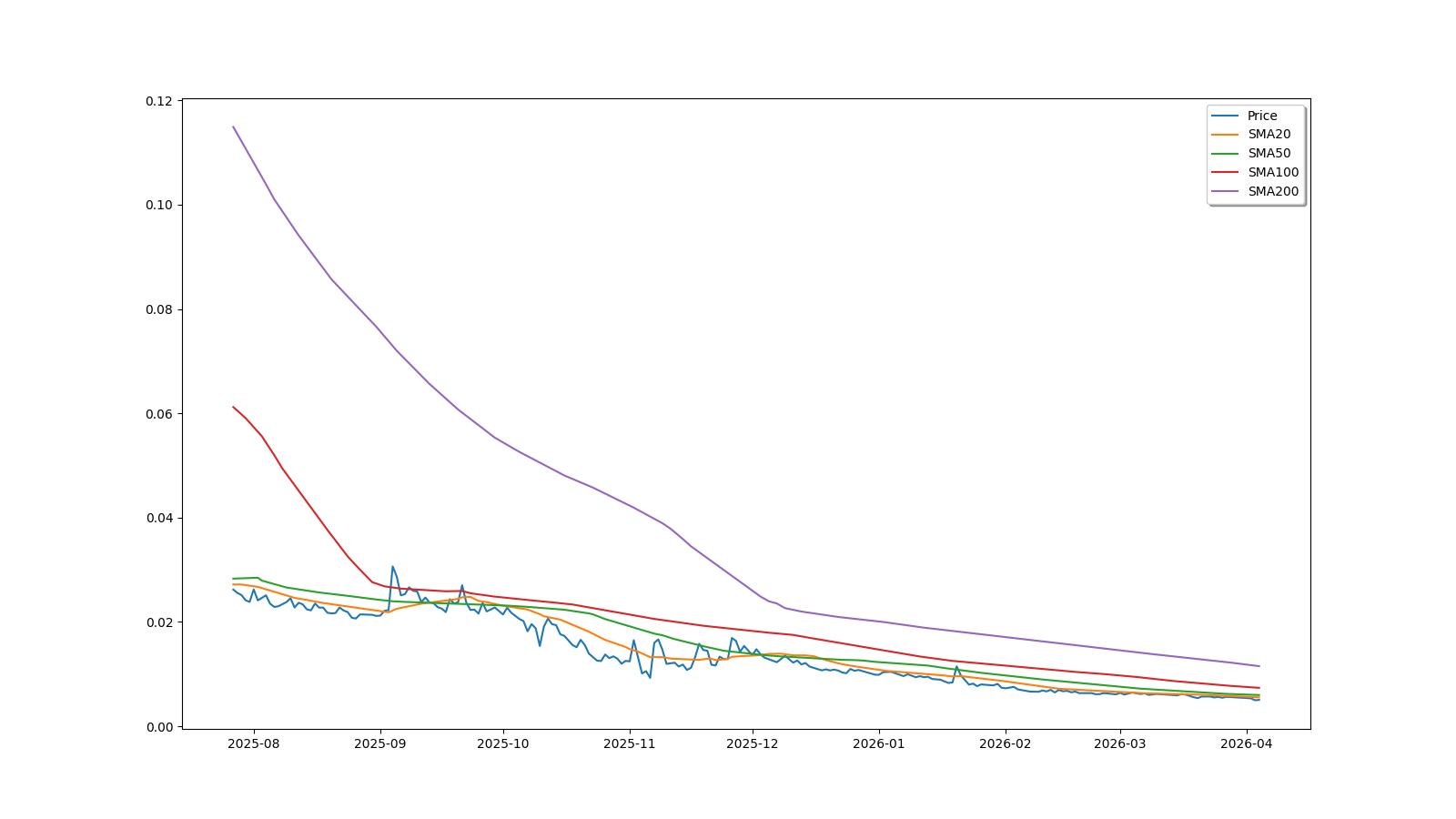 Aleph Zero Simple Moving Averages