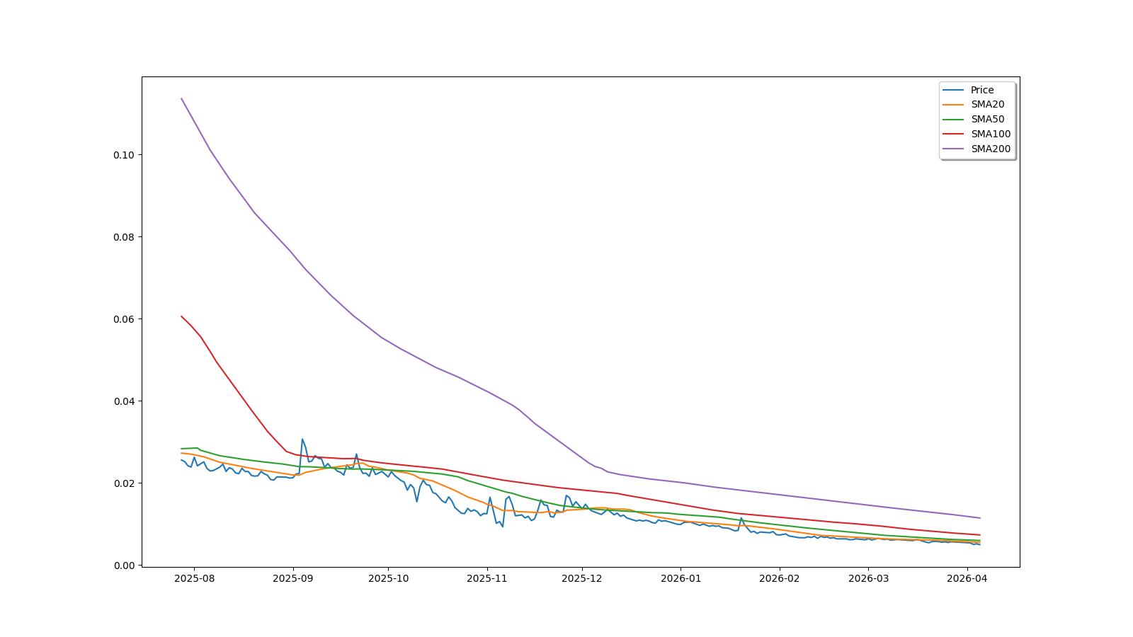 Aleph Zero Simple Moving Averages