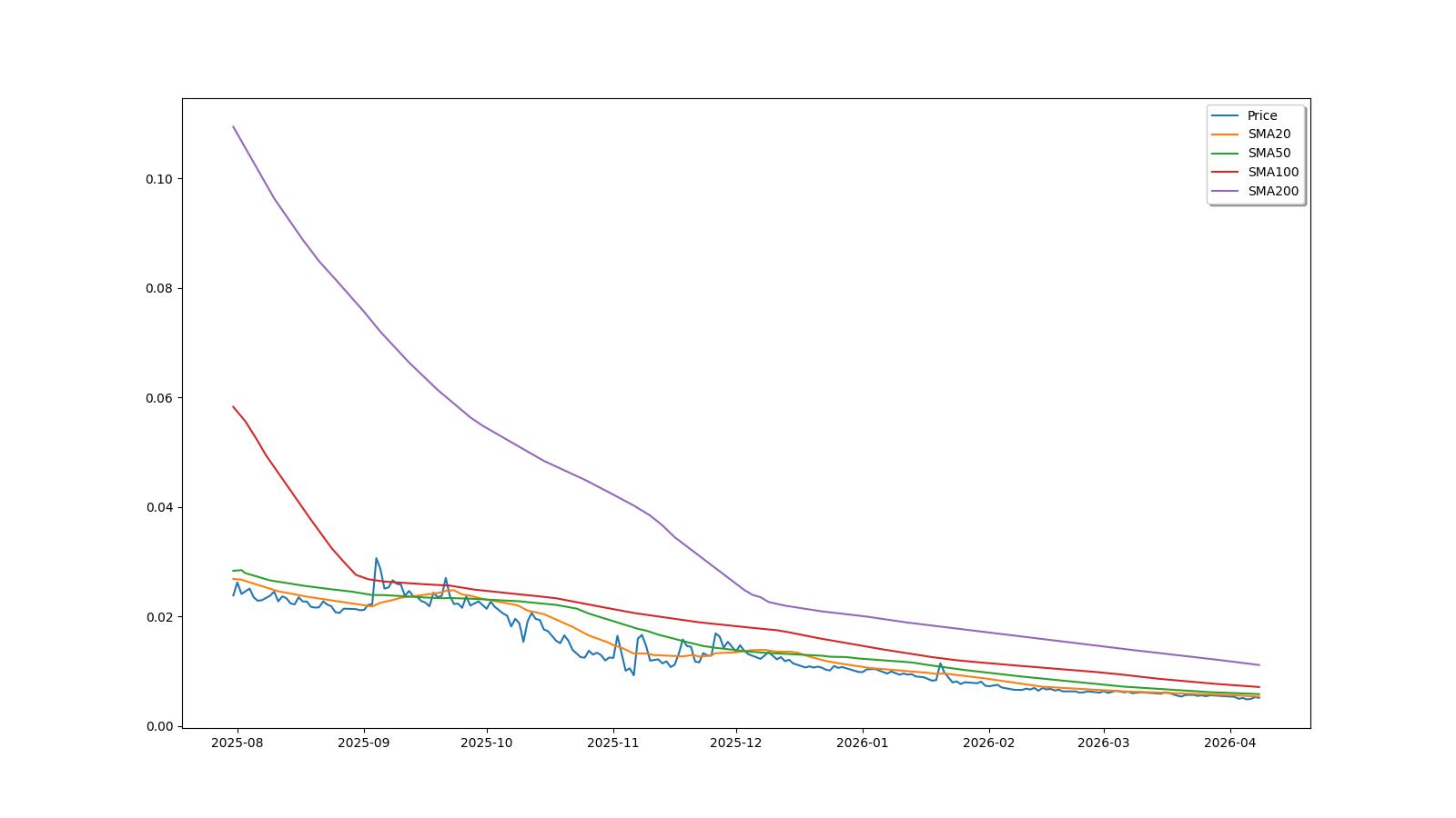 Aleph Zero Simple Moving Averages
