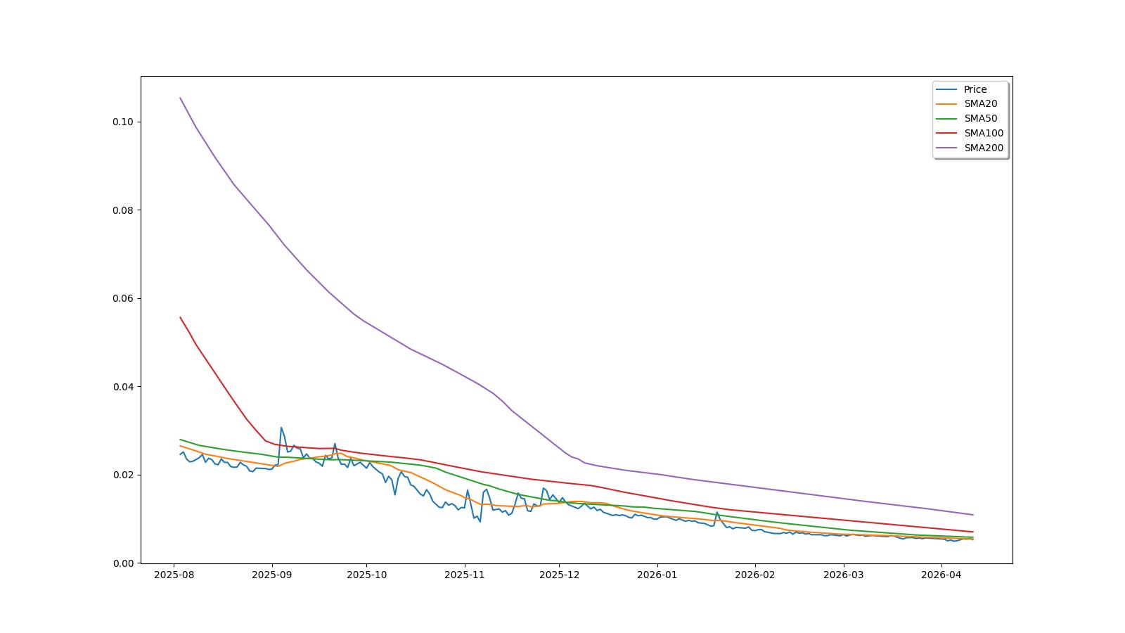 Aleph Zero Simple Moving Averages