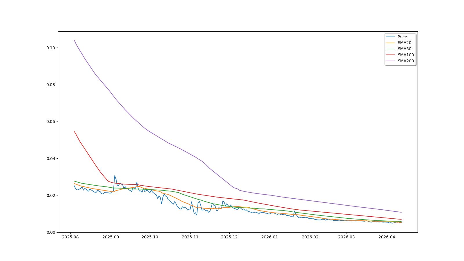 Aleph Zero Simple Moving Averages