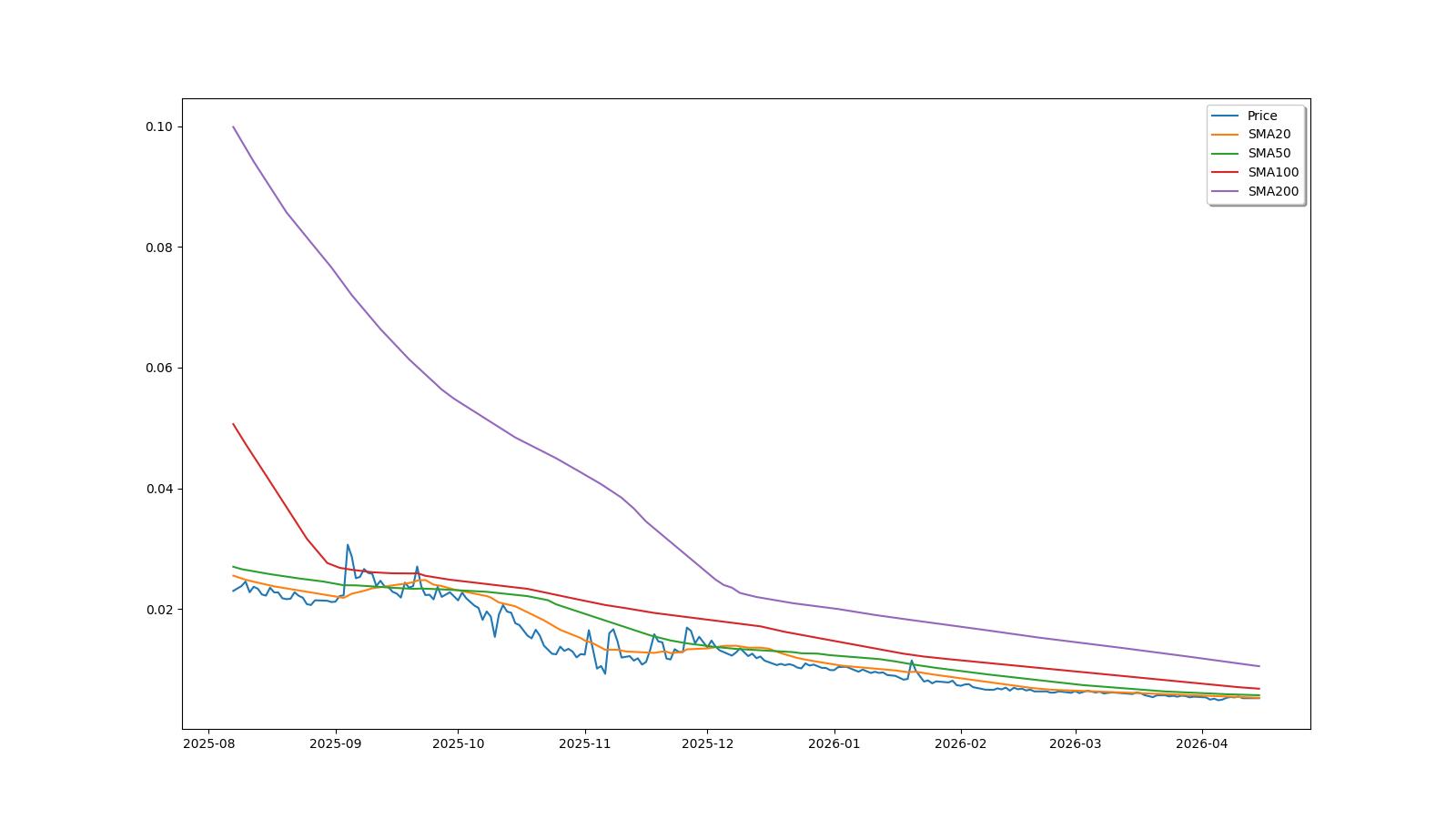 Aleph Zero Simple Moving Averages