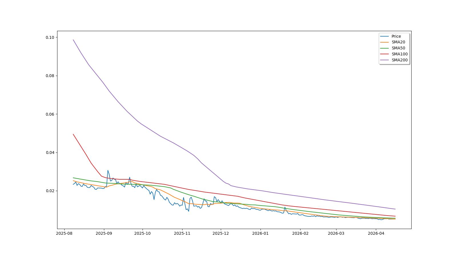 Aleph Zero Simple Moving Averages