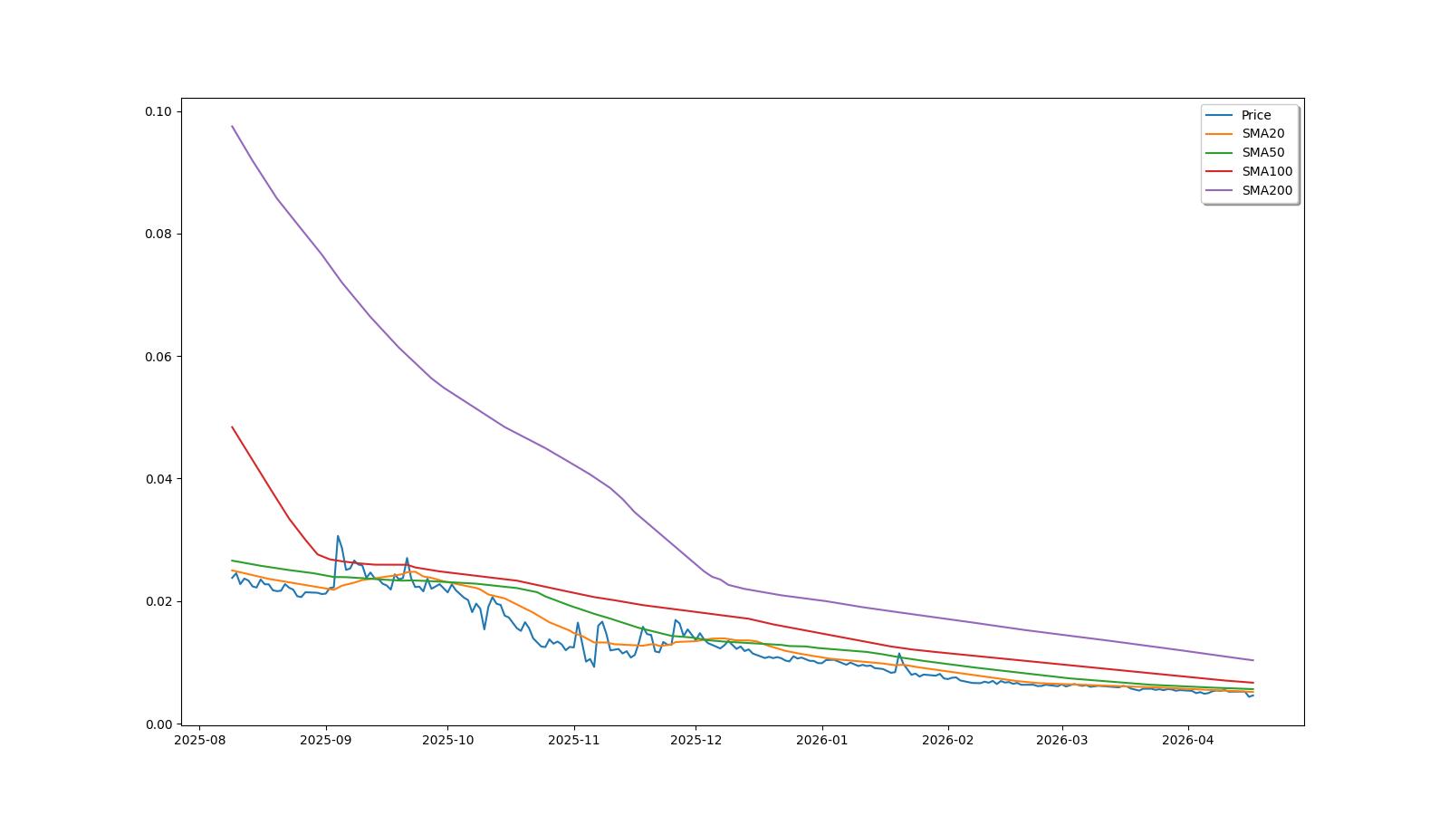 Aleph Zero Simple Moving Averages