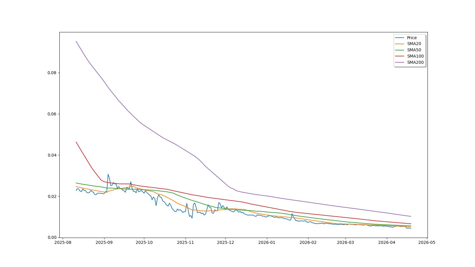 Aleph Zero Simple Moving Averages