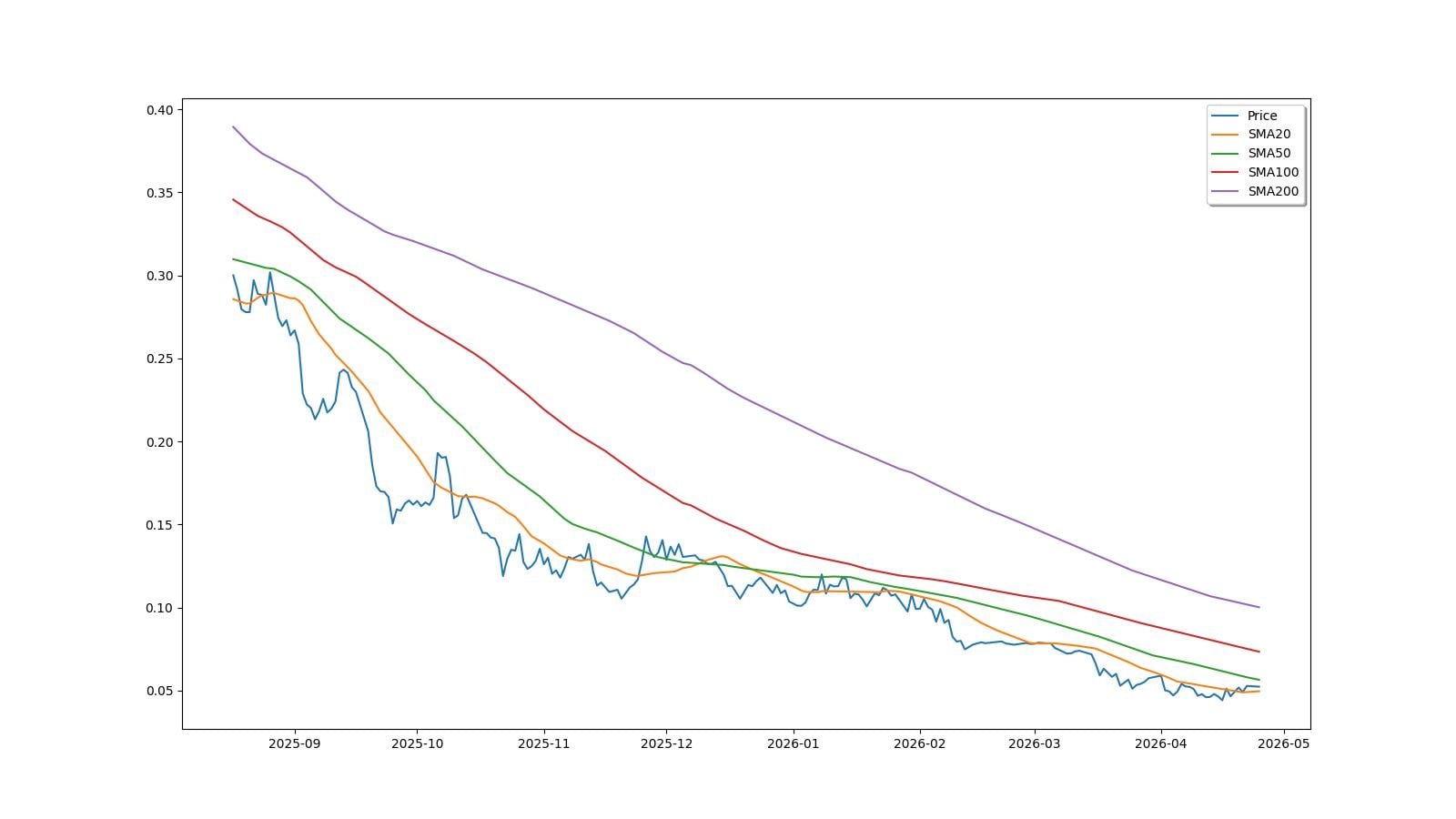 Alephium Simple Moving Averages