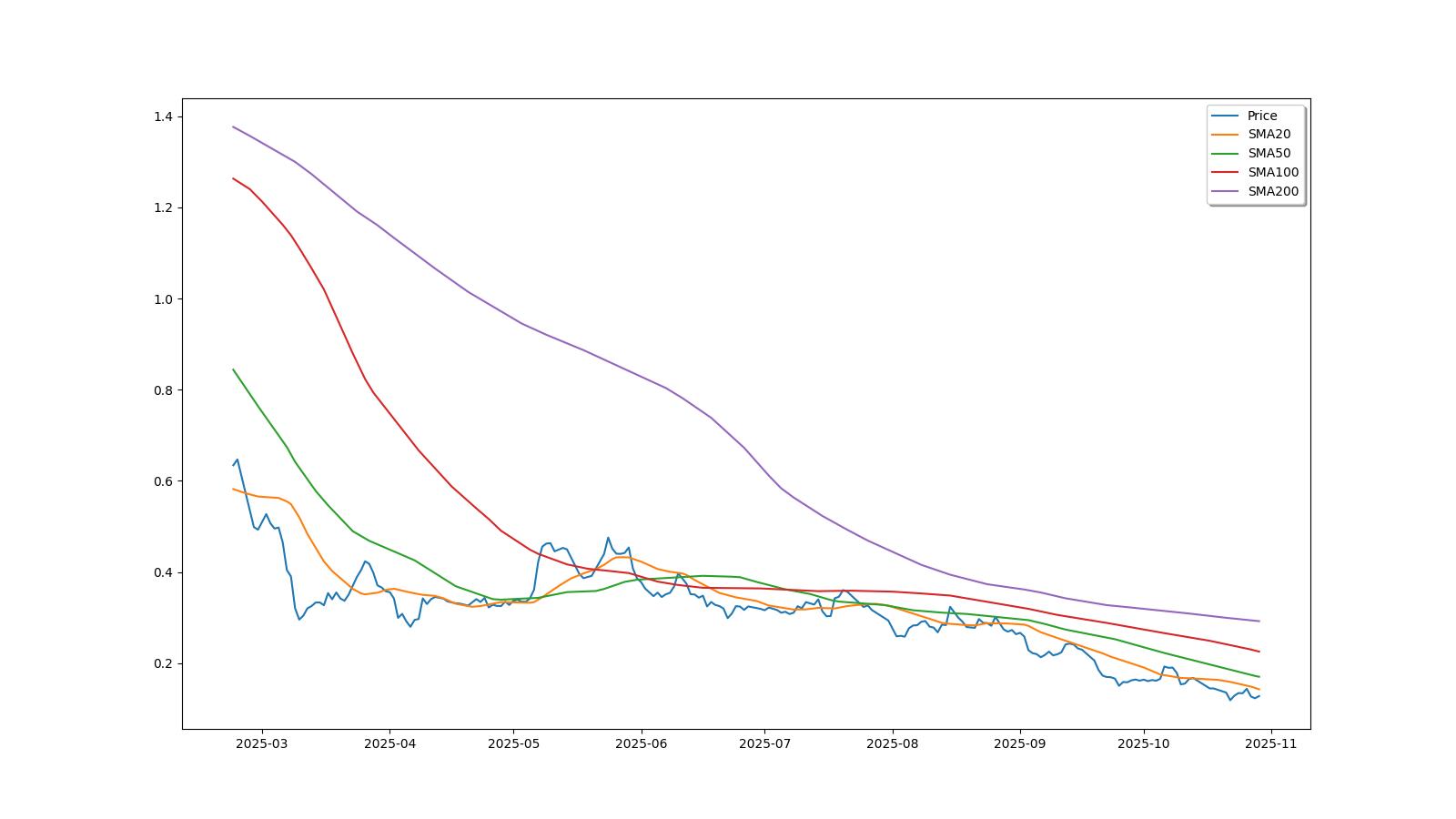 Alephium Simple Moving Averages