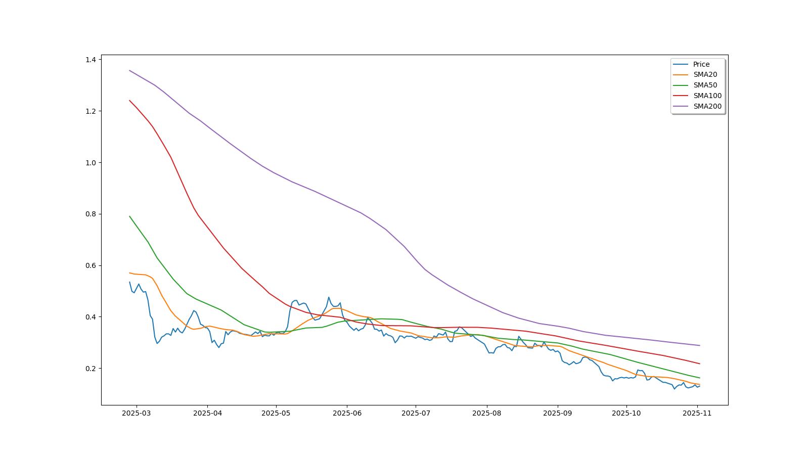 Alephium Simple Moving Averages