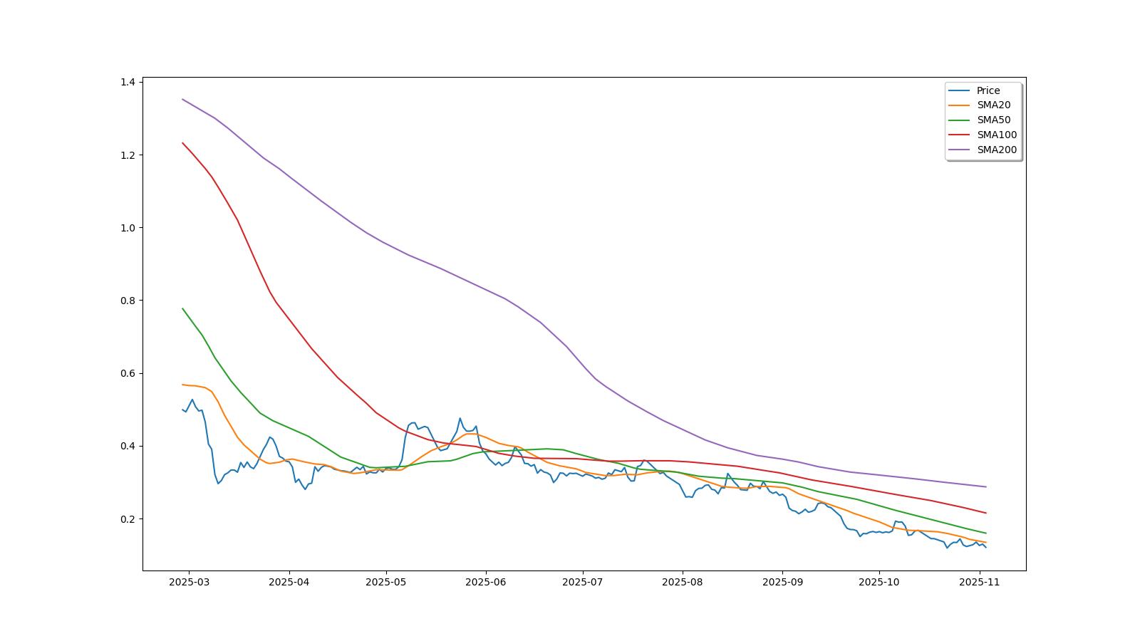 Alephium Simple Moving Averages