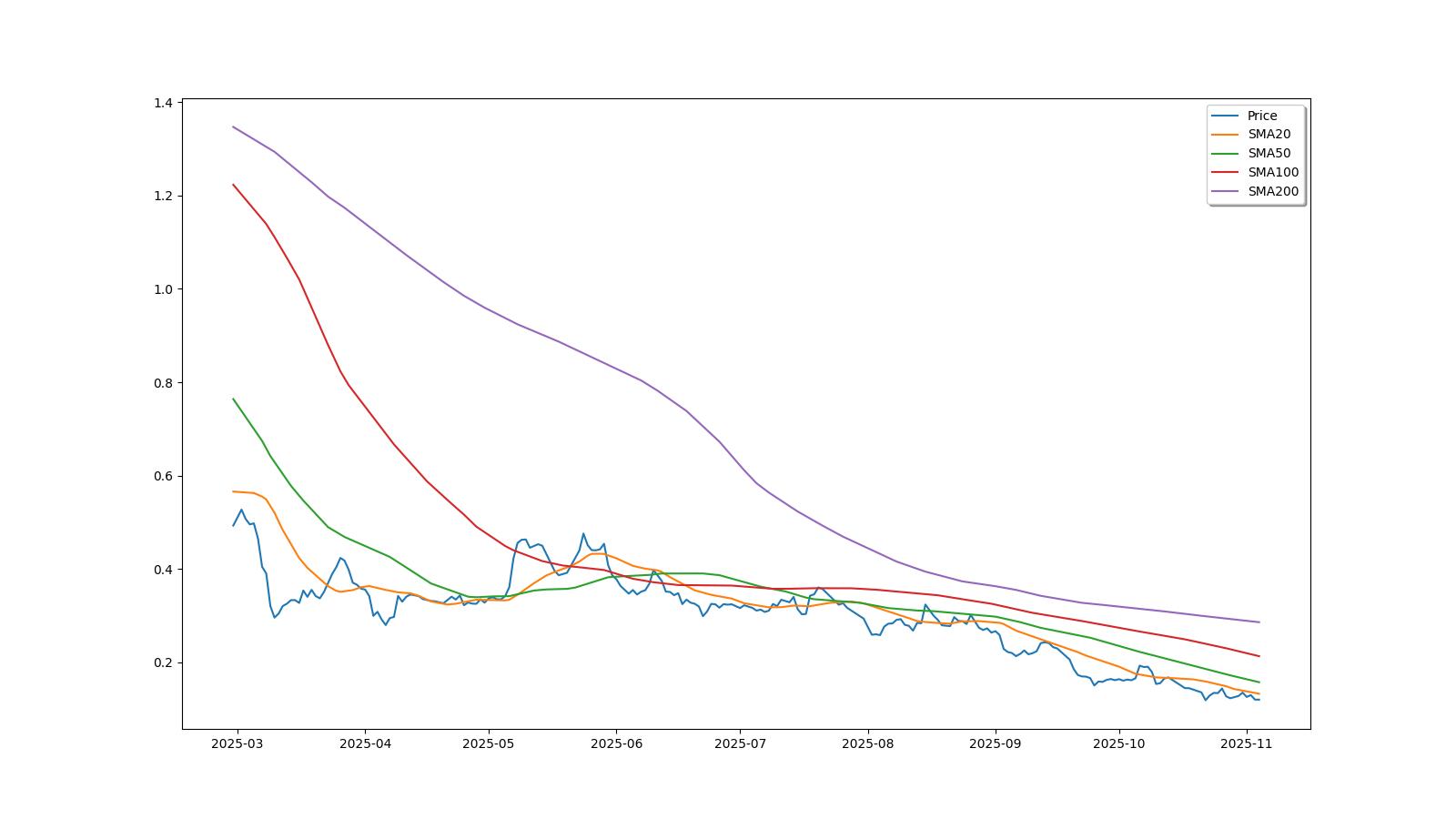 Alephium Simple Moving Averages