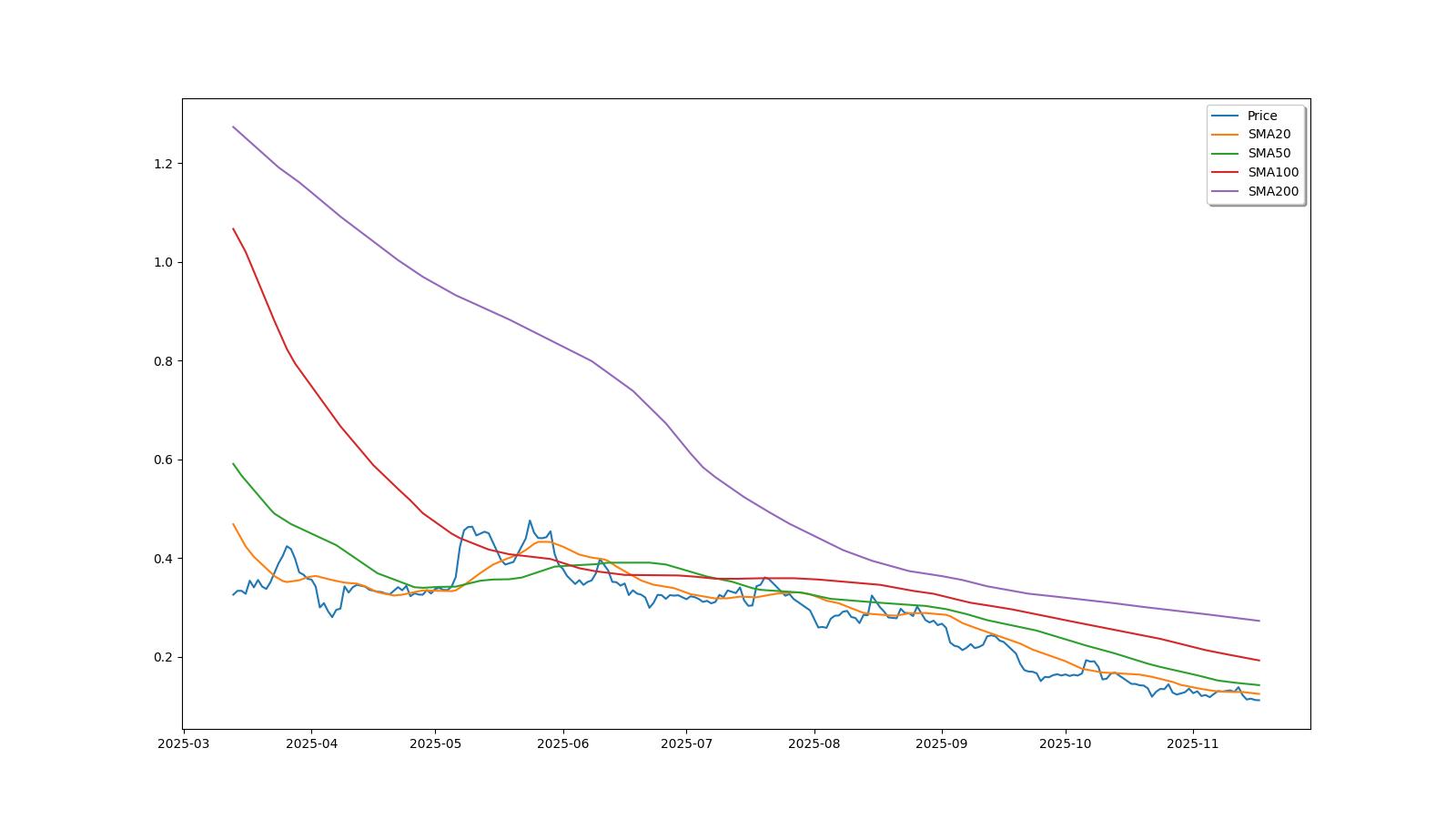 Alephium Simple Moving Averages